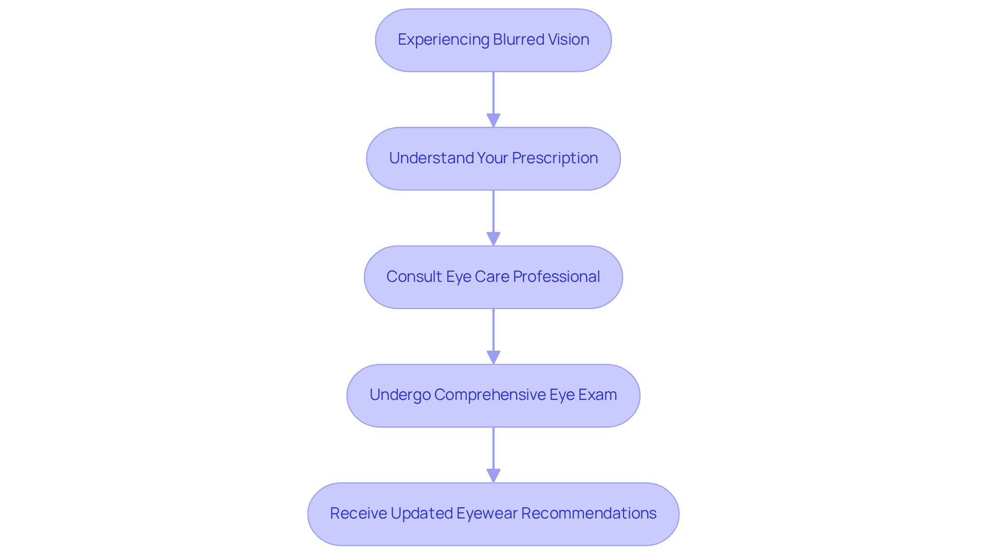This flowchart shows the process to follow if you're experiencing blurred vision — start from the top and follow the arrows to understand what to do next.