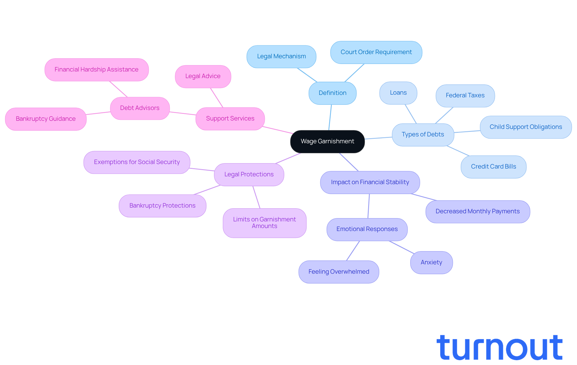 The central node represents wage garnishment, while the branches show different aspects like types of debts and emotional impacts. Follow the branches to explore how wage garnishment affects individuals and what support is available.