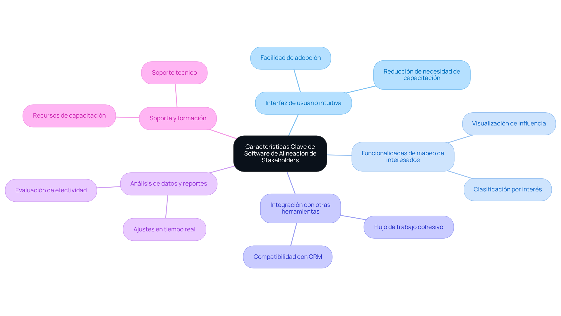 El nodo central representa el tema principal, mientras que las ramas muestran las características específicas del software. Cada rama se puede expandir para incluir detalles adicionales, ayudando a entender cómo cada aspecto contribuye a la alineación efectiva de partes interesadas.