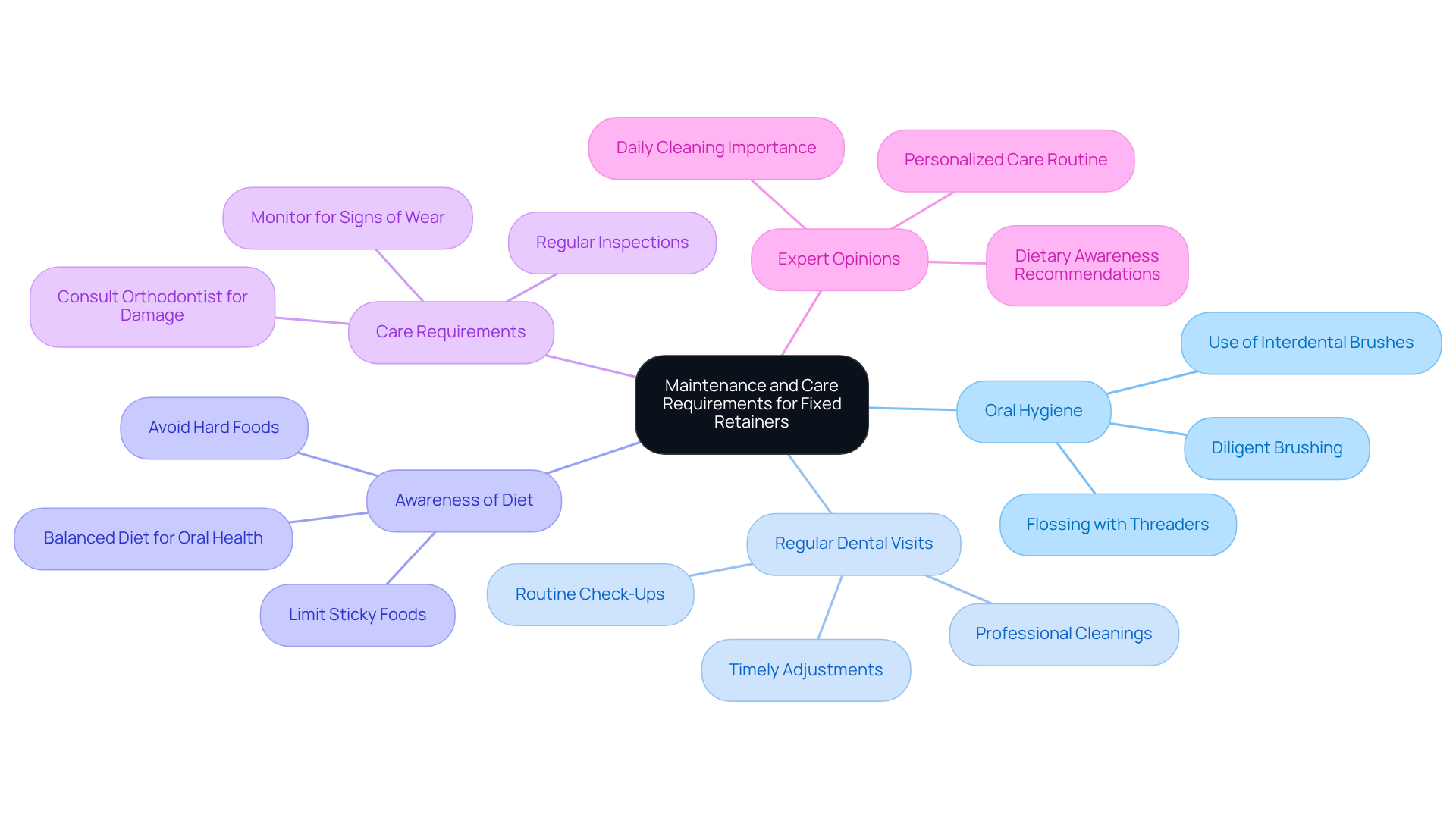 The central node represents the overall theme, while each branch shows a key area of focus. Follow the branches to see specific tips and recommendations for maintaining fixed retainers effectively.