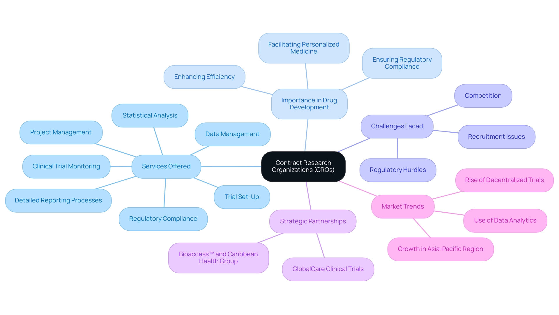 The central node represents CROs, with branches indicating services, importance, challenges, and partnerships, each color-coded for easy identification.