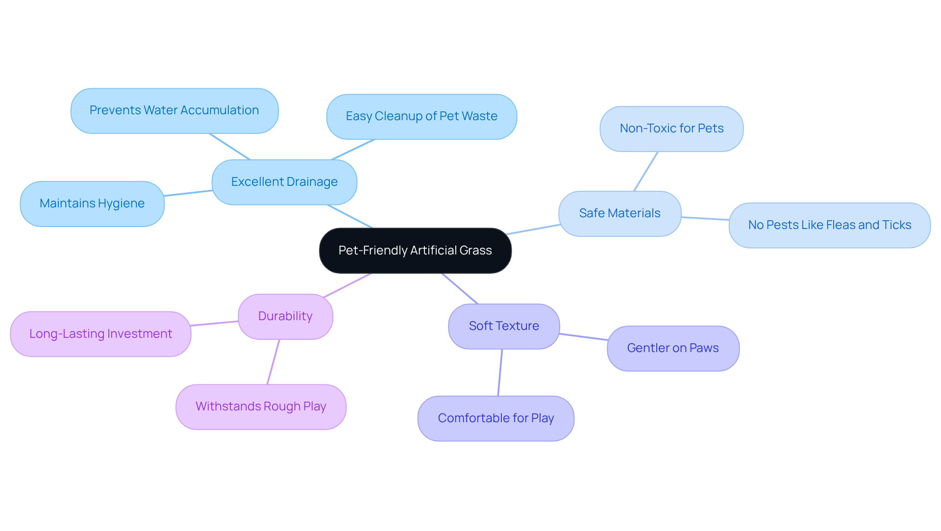 The central node represents the main topic, while the branches show different features of the grass. Each feature connects to its benefits, helping you understand how they contribute to a better experience for pets and easier maintenance for owners.