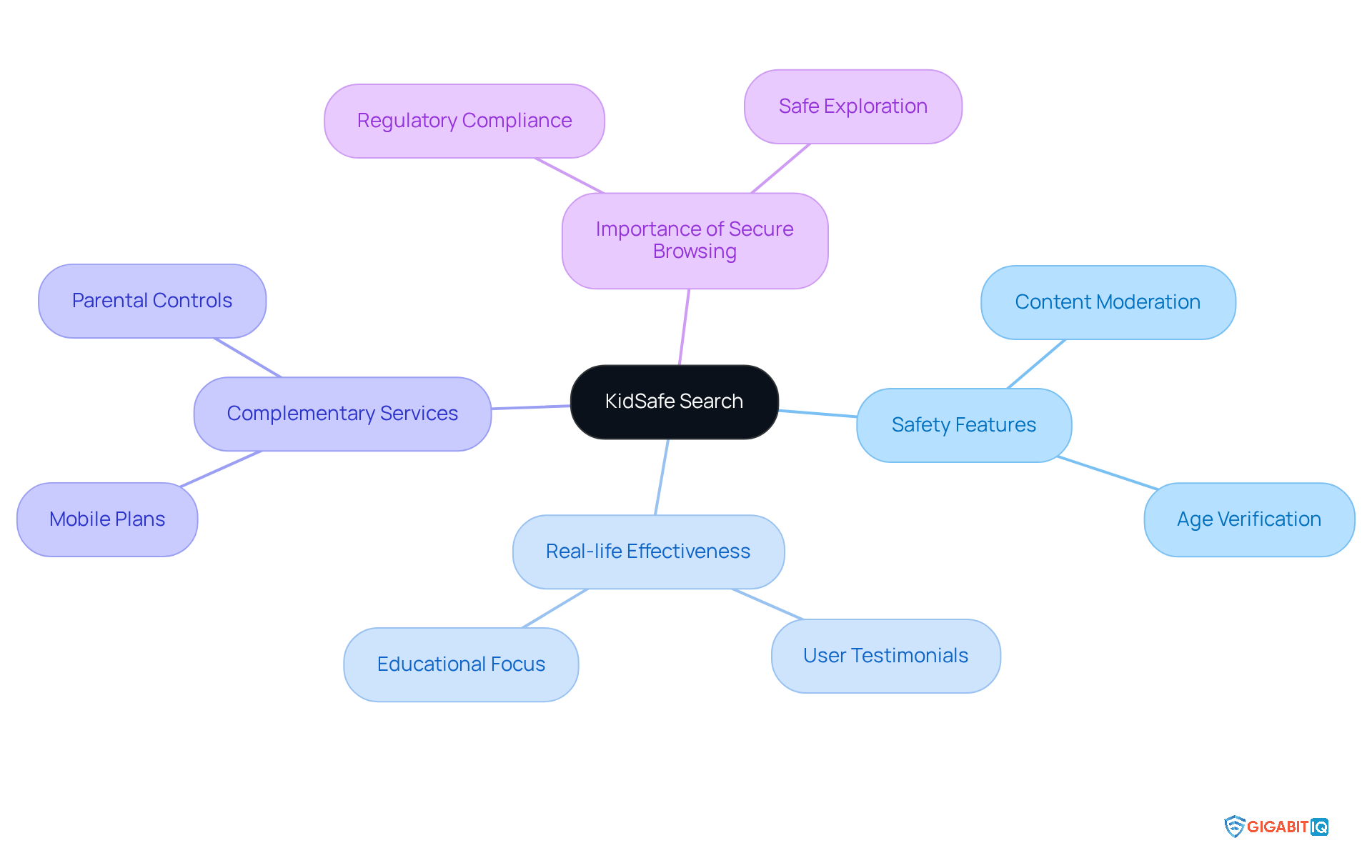 The central node represents the KidSafe Search engine, while branches depict its features and benefits. Each segment is interconnected, showing how they contribute to creating a safe online experience for children. The central node represents the KidSafe Search engine, while branches depict its features and benefits. Each segment is interconnected, showing how they contribute to creating a safe online experience for children.