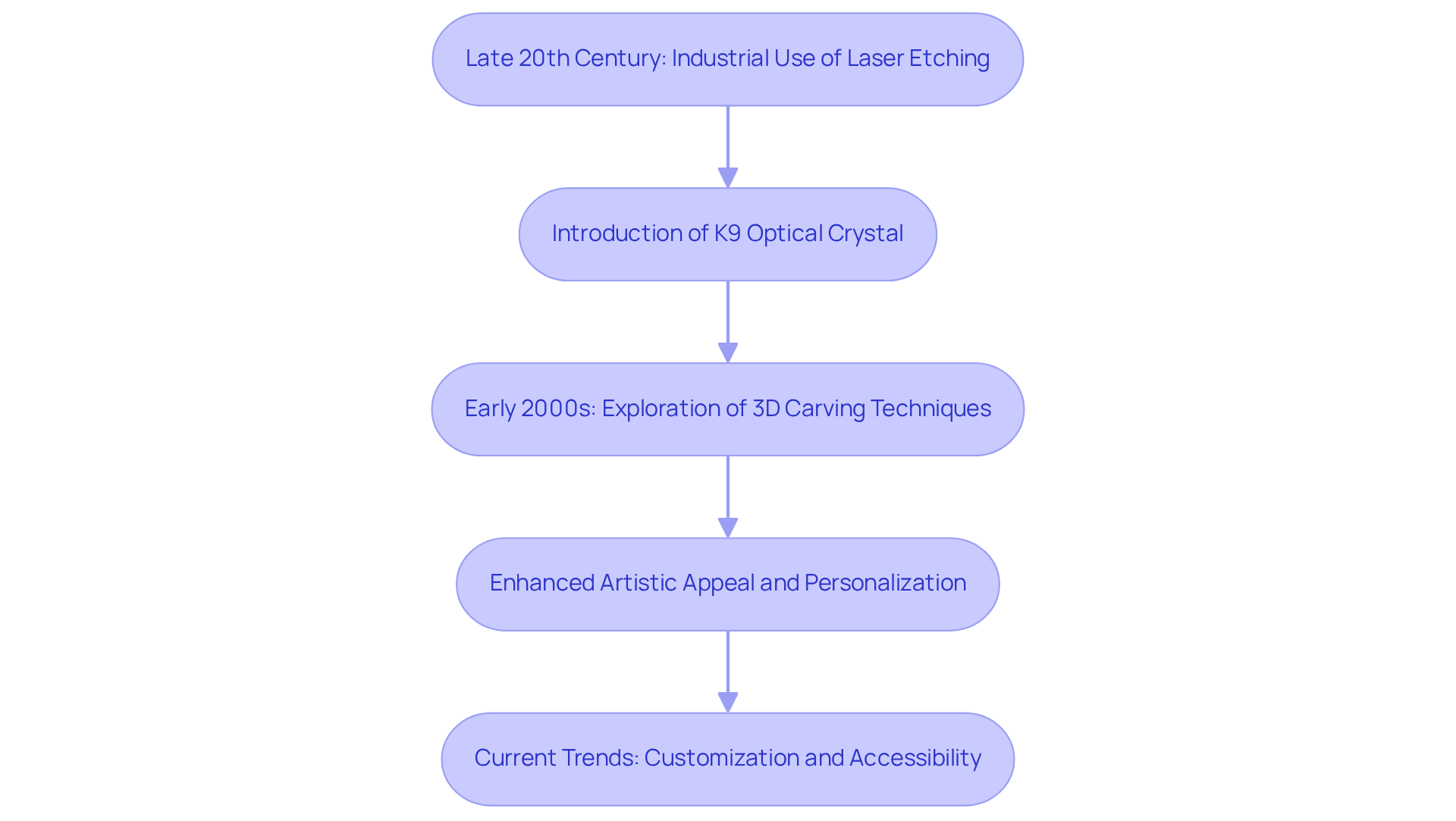 This flowchart illustrates the journey of 3D crystal picture cubes, starting from their industrial roots to becoming popular personalized gifts. Each box represents a significant milestone in the development process, showing how technology and creativity have merged to create these unique products.