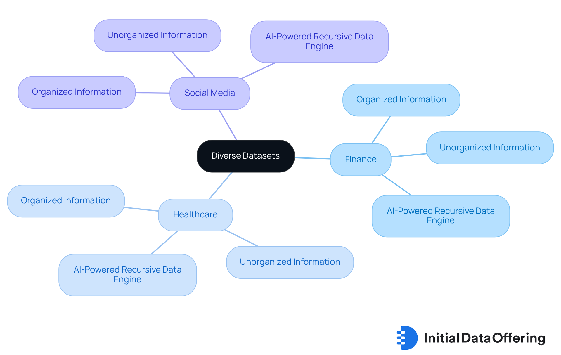 Start in the center with the main concept of diverse datasets, then follow the branches to explore specific sectors and their features, showcasing how they contribute to informed decision-making.