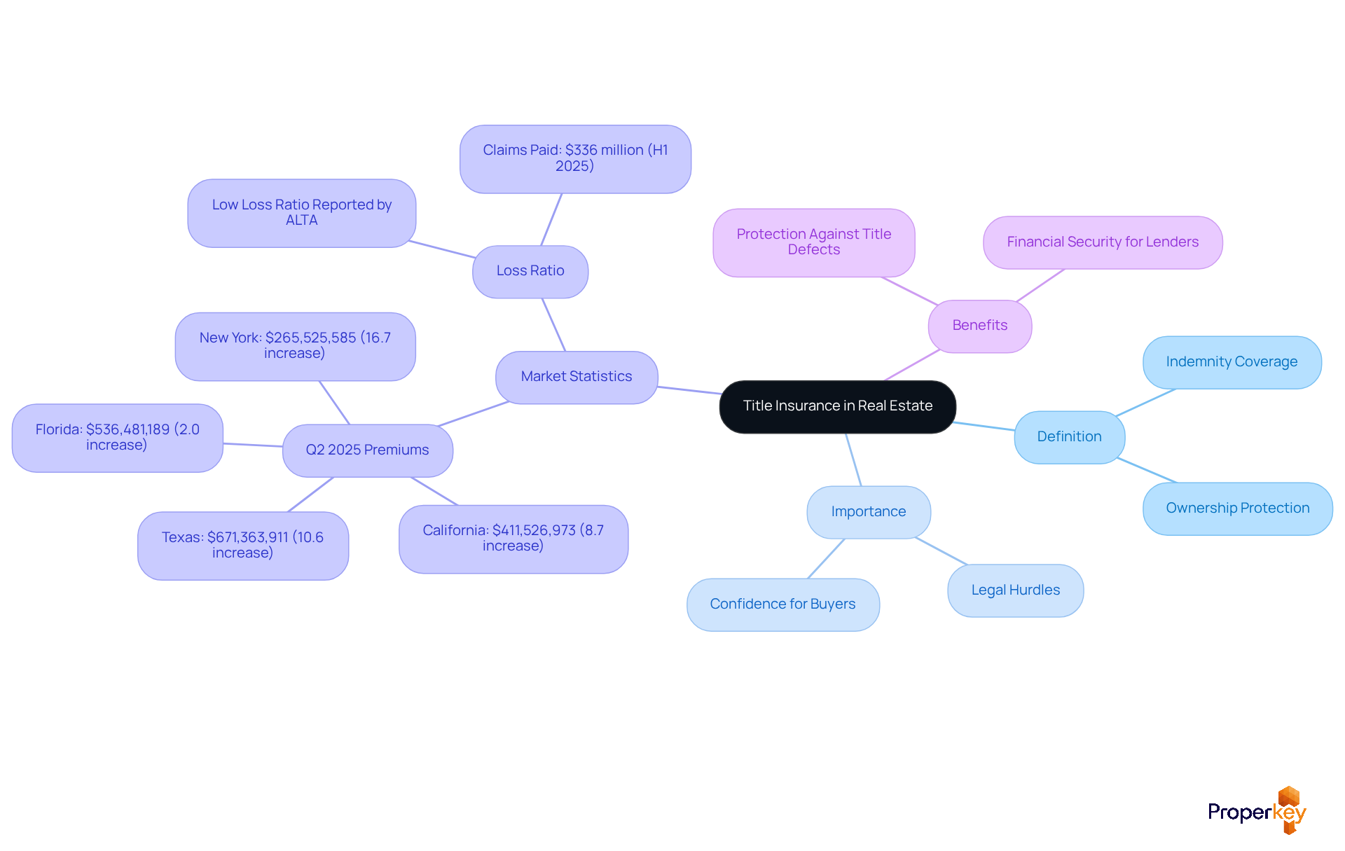 The central node represents title insurance, while the branches show its definition, importance, market statistics, and benefits. Each branch helps you explore different facets of title insurance, making it easier to understand its significance in real estate. The central node represents title insurance, while the branches show its definition, importance, market statistics, and benefits. Each branch helps you explore different facets of title insurance, making it easier to understand its significance in real estate.