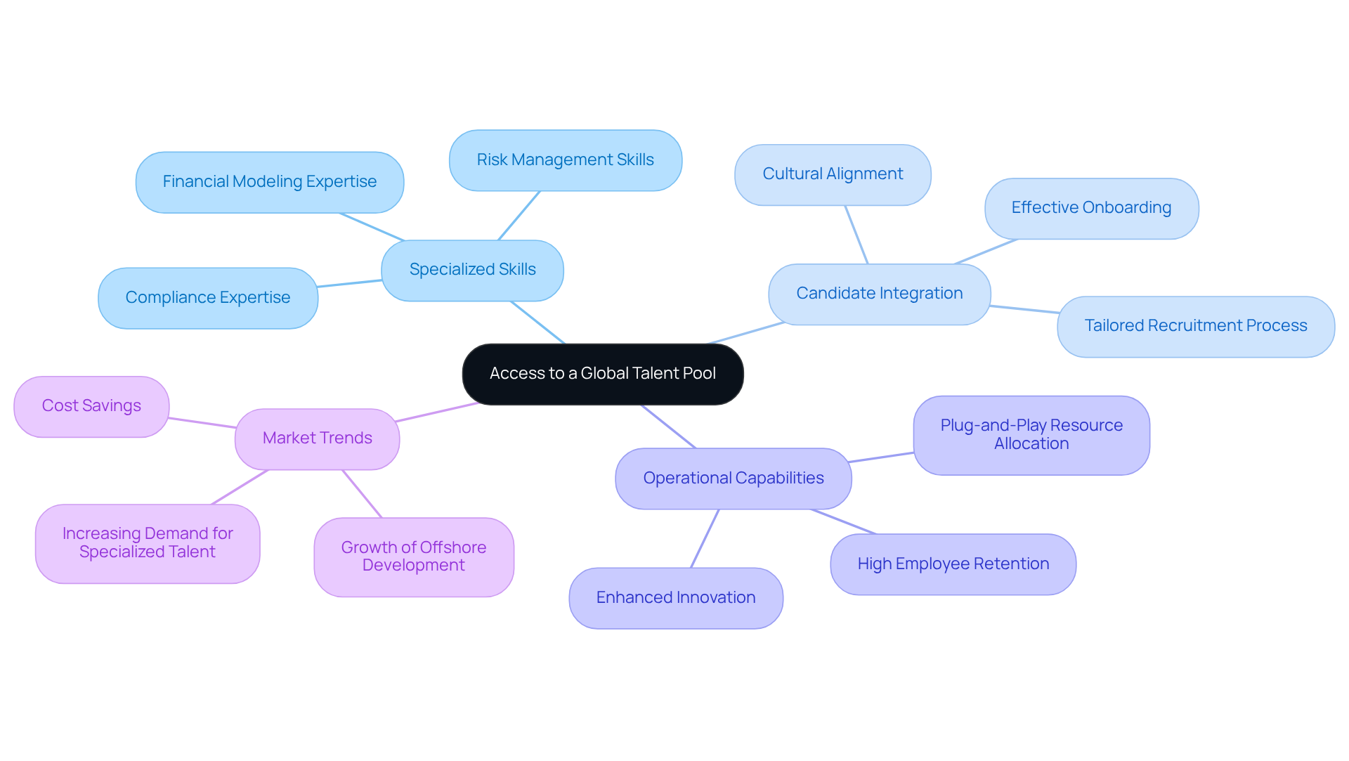 Start at the center with the main idea of accessing global talent. Follow the branches to explore how specialized skills, integration, and operational benefits contribute to this strategy. Each color represents a different aspect, making it easy to see how everything connects.