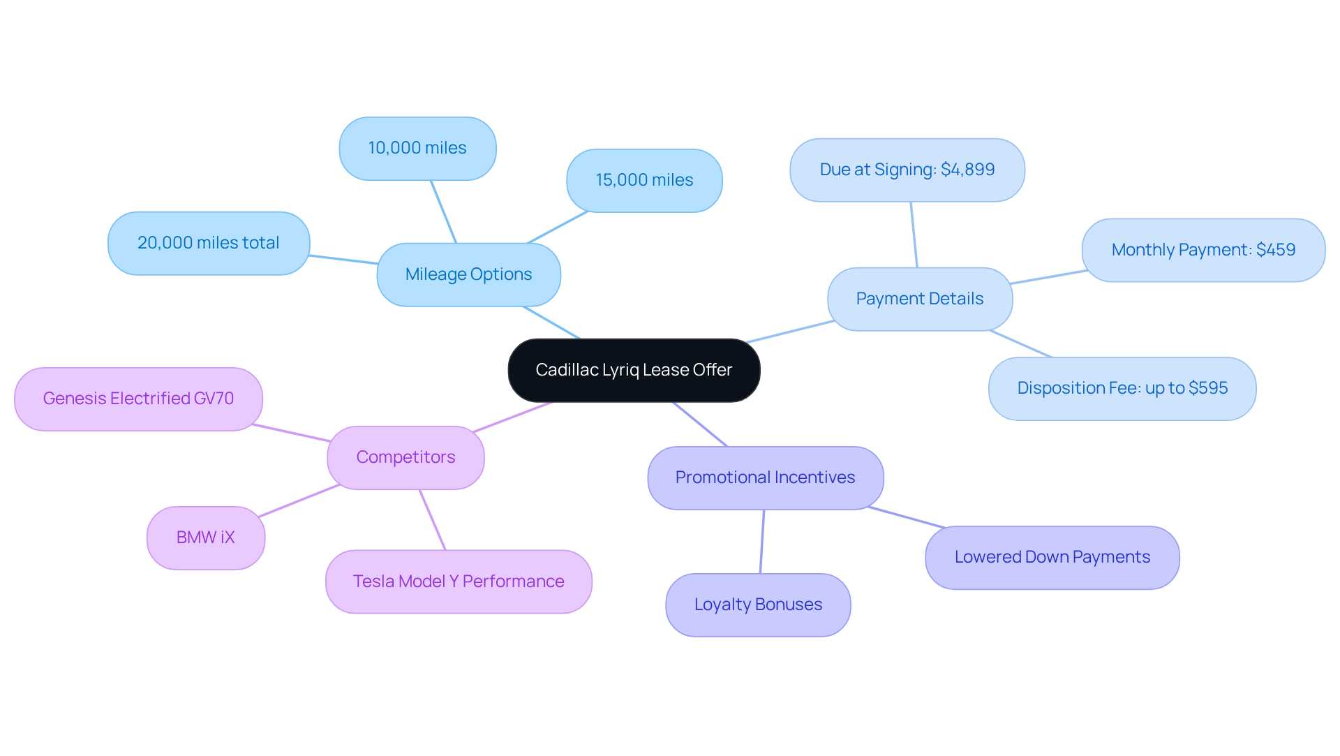 This mindmap starts with the Cadillac Lyriq lease offer at the center. Each branch represents a different aspect of the offer, like mileage options and payment details. Follow the branches to explore all the choices available to you, making it easy to see how everything connects. This mindmap starts with the Cadillac Lyriq lease offer at the center. Each branch represents a different aspect of the offer, like mileage options and payment details. Follow the branches to explore all the choices available to you, making it easy to see how everything connects.