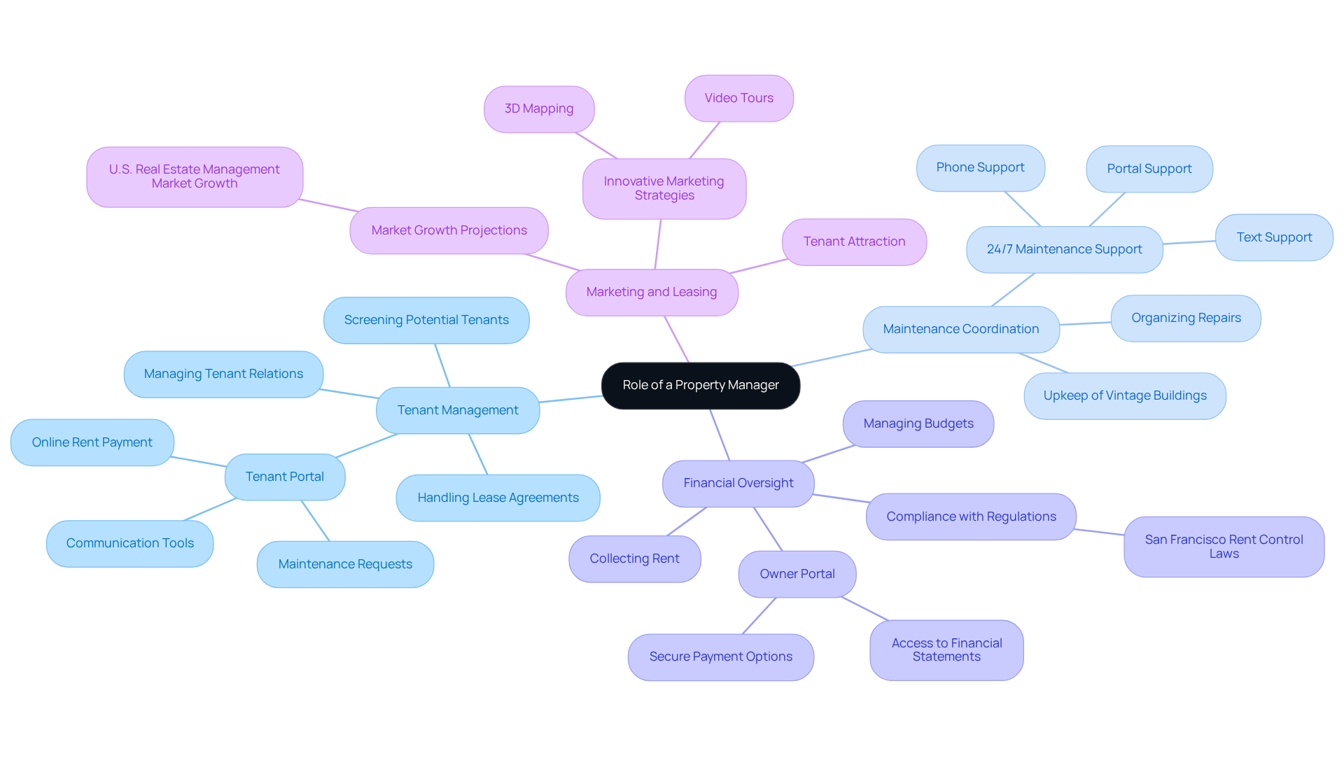 The central node represents the overall role of a property manager, while the branches show the main responsibilities. Each sub-branch provides more detail about specific tasks or tools related to that responsibility, helping you see how each part contributes to effective property management. The central node represents the overall role of a property manager, while the branches show the main responsibilities. Each sub-branch provides more detail about specific tasks or tools related to that responsibility, helping you see how each part contributes to effective property management.