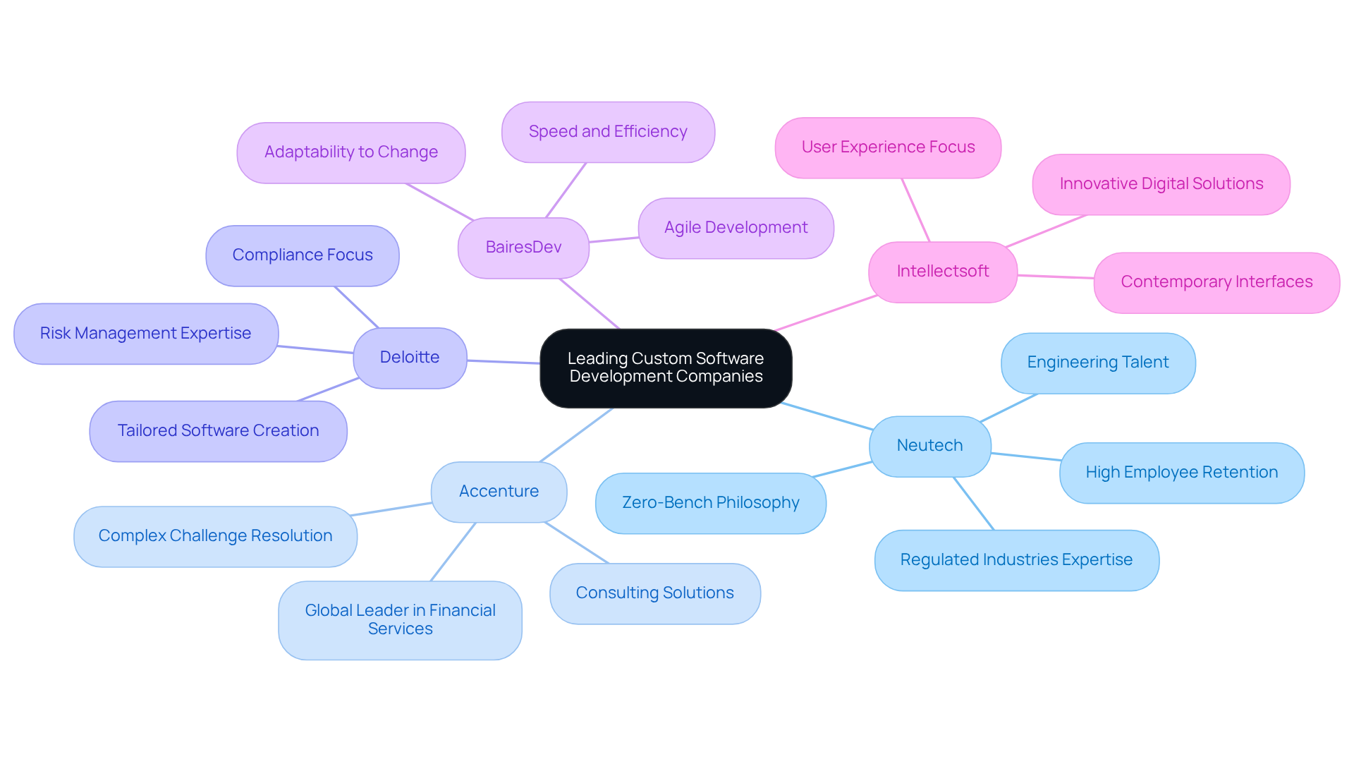 The central node represents the overall theme, while each branch highlights a different company. The sub-branches provide insights into what makes each company unique, helping you understand their strengths at a glance.