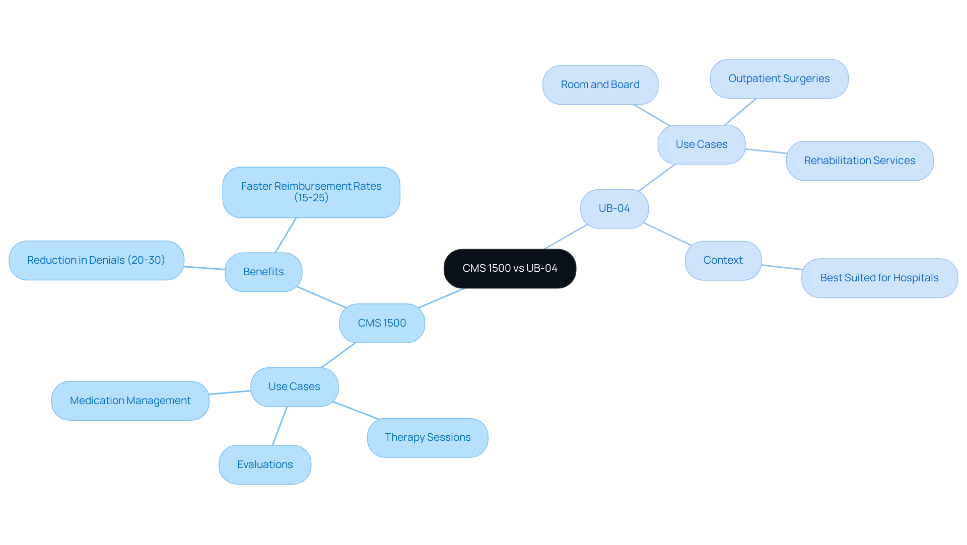 This mindmap shows the differences between the CMS 1500 and UB-04 billing forms. The central idea is surrounded by branches that explain who should use each form, what services they cover, and the benefits of using the CMS 1500 form. Follow the branches to see how each form applies to different billing scenarios.