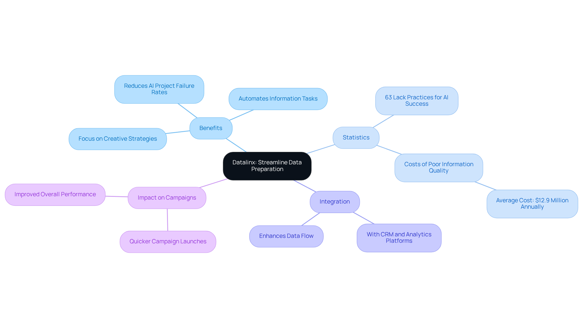 The central node represents Datalinx, while the branches show its benefits, important statistics, and how it integrates with other tools. Each branch highlights a different aspect of how Datalinx contributes to advertising success.