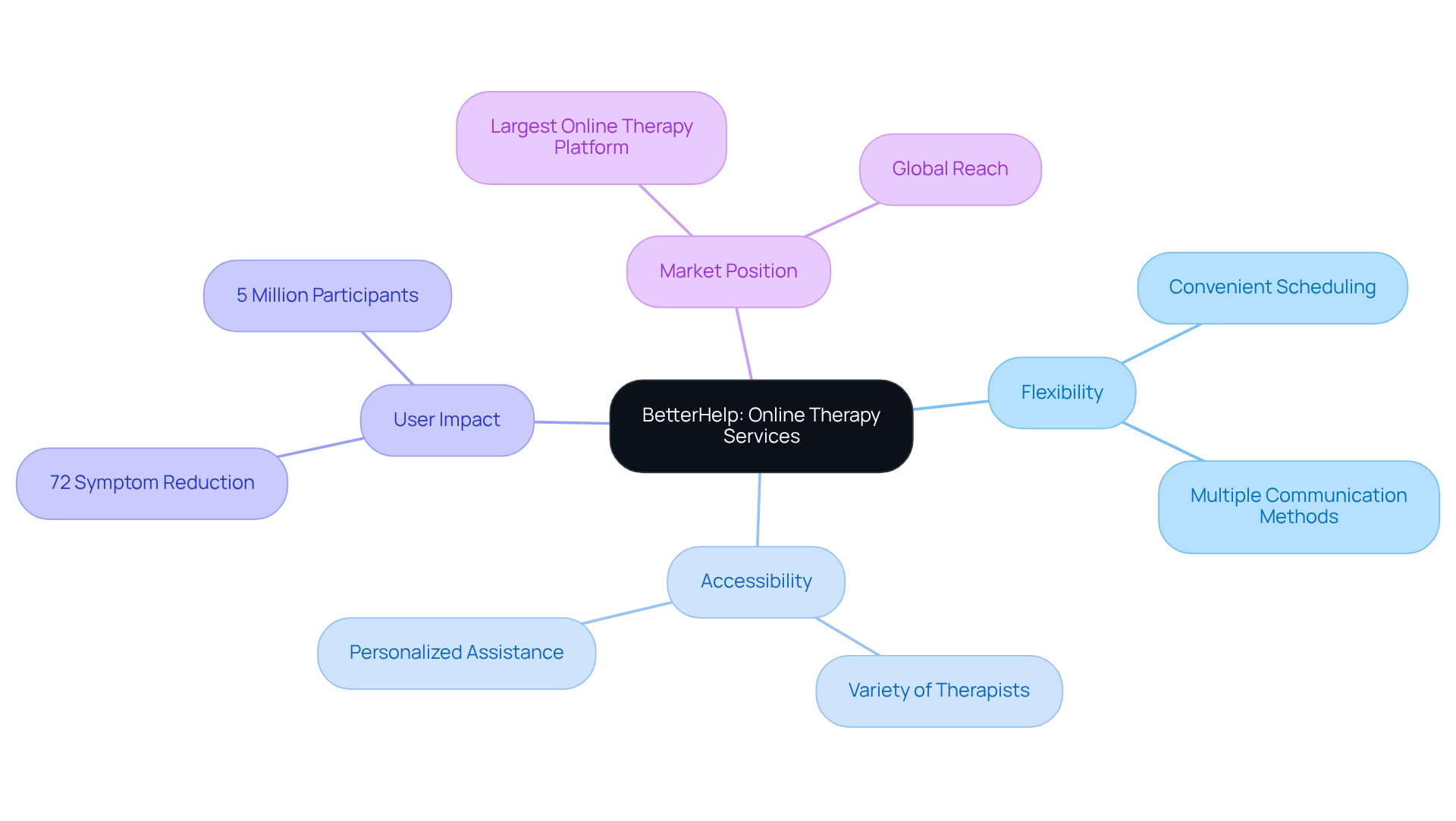 The central node represents BetterHelp, while branches show key features and impacts. Each color-coded branch helps you navigate through the different aspects of the service, making it easy to understand how they relate to one another.