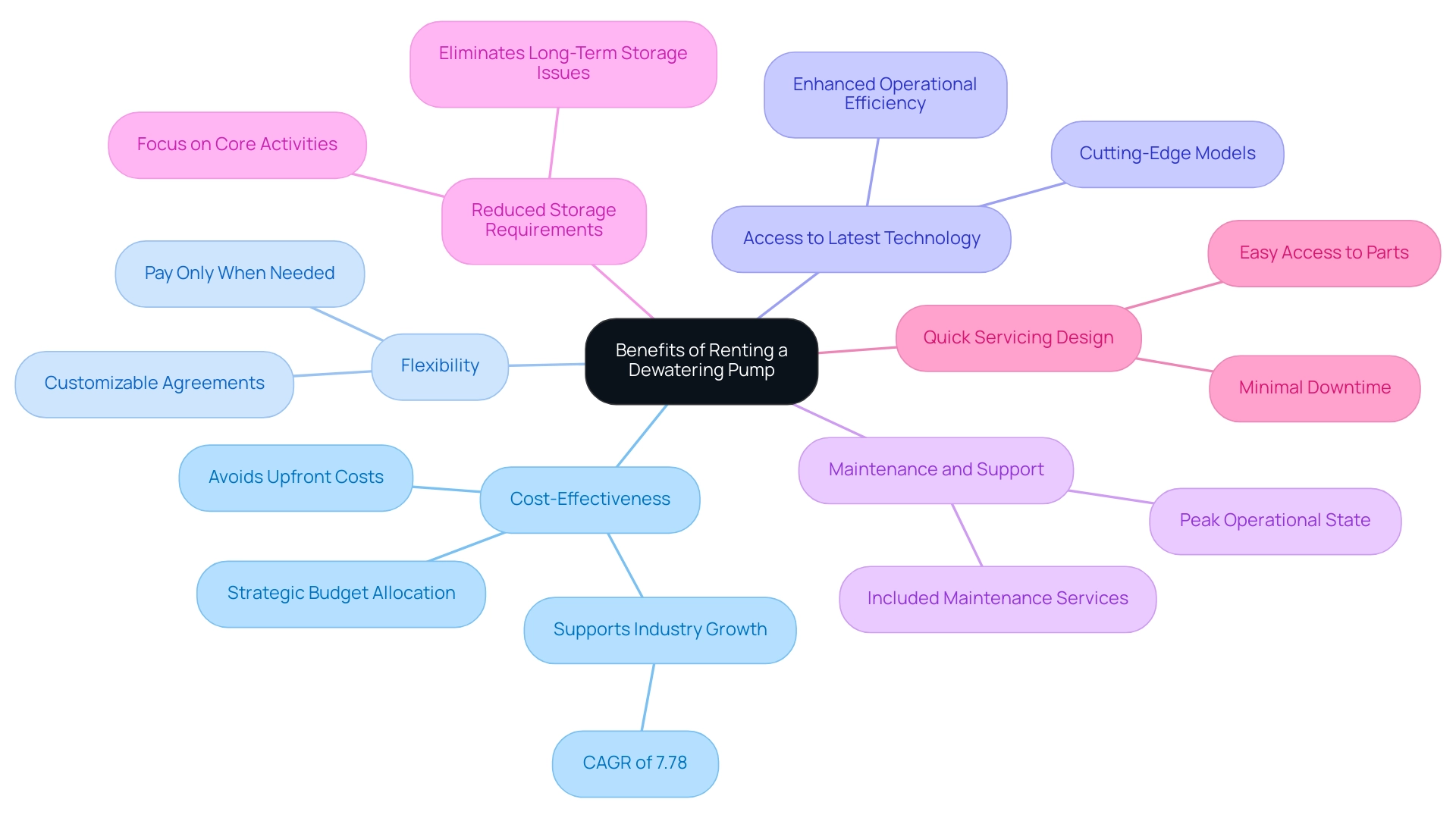 Each branch represents a distinct benefit of renting, with colors differentiating the various advantages for easier navigation and understanding.