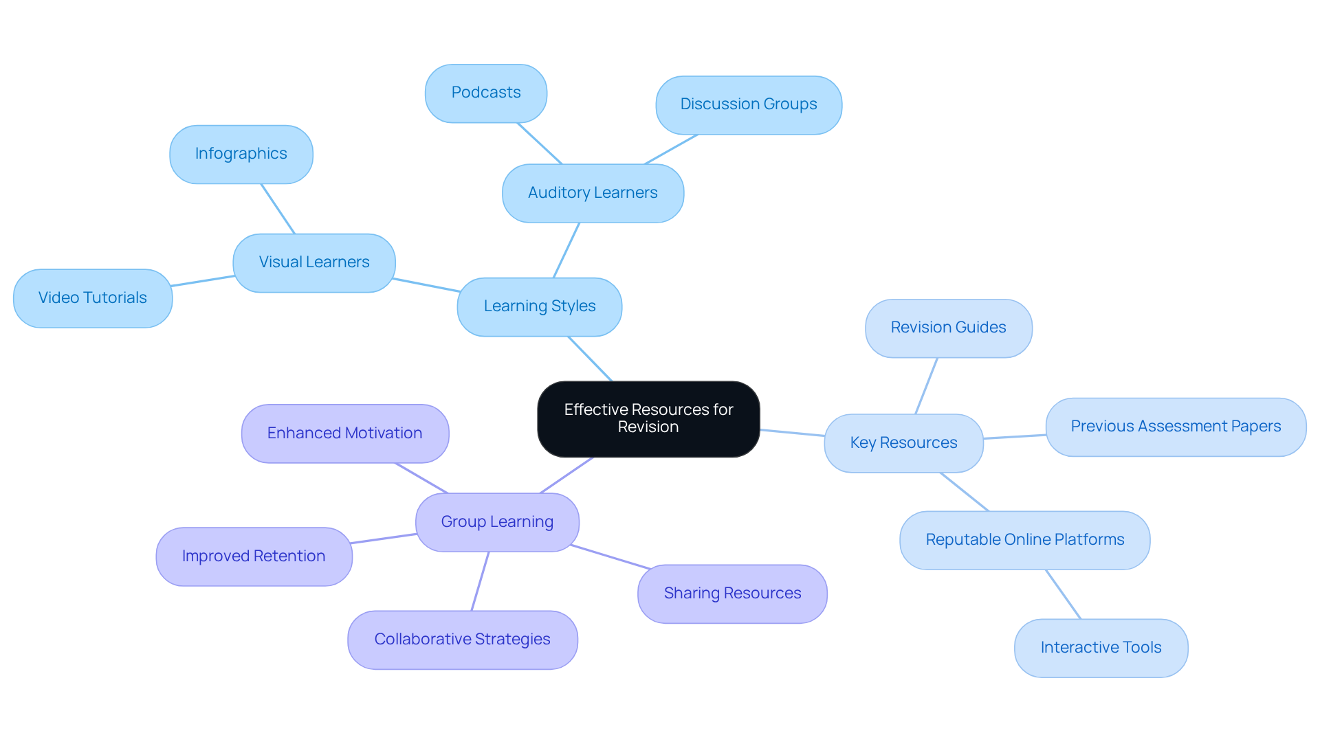 The center shows the main topic of revision resources. Follow the branches to see how different resources cater to various learning styles and the importance of studying in groups.