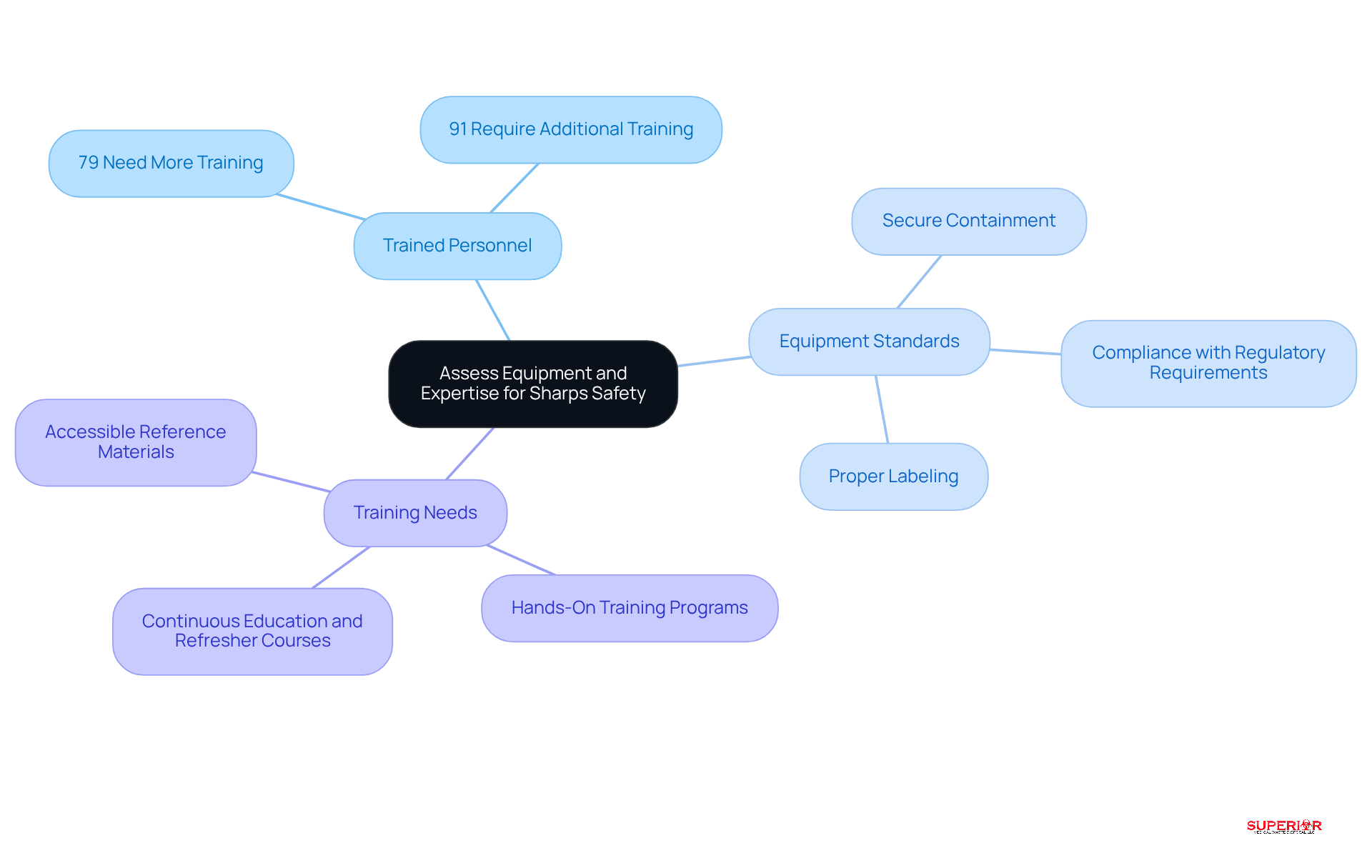 The central node represents the main focus on safety in sharps handling. Each branch shows important aspects like personnel training and equipment standards, with statistics highlighting the need for improvement in these areas. The central node represents the main focus on safety in sharps handling. Each branch shows important aspects like personnel training and equipment standards, with statistics highlighting the need for improvement in these areas.