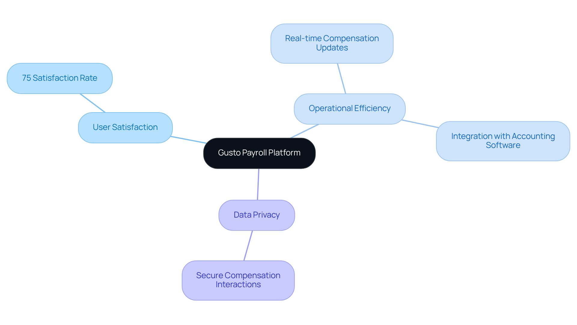 The central node represents Gusto, while the branches show its key features and how they benefit home service companies. Each feature connects back to the main idea, illustrating the platform's comprehensive approach.