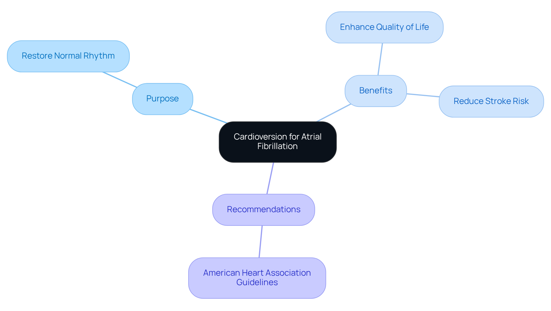 The center represents the main topic of cardioversion, while the branches show its purpose, benefits, and guidelines. Each branch helps you see how these elements connect to the overall understanding of the procedure. The center represents the main topic of cardioversion, while the branches show its purpose, benefits, and guidelines. Each branch helps you see how these elements connect to the overall understanding of the procedure.