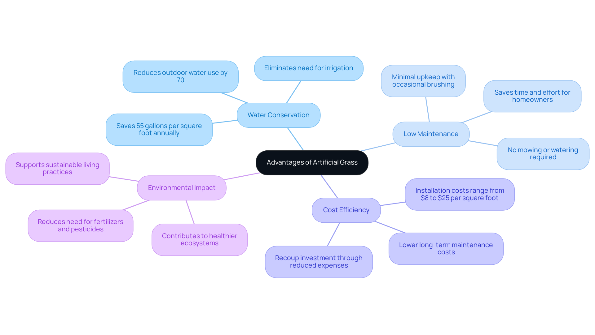 The central node represents the overall benefits of artificial grass, while each branch highlights a specific advantage. Follow the branches to explore how each benefit contributes to a sustainable and low-maintenance lifestyle.