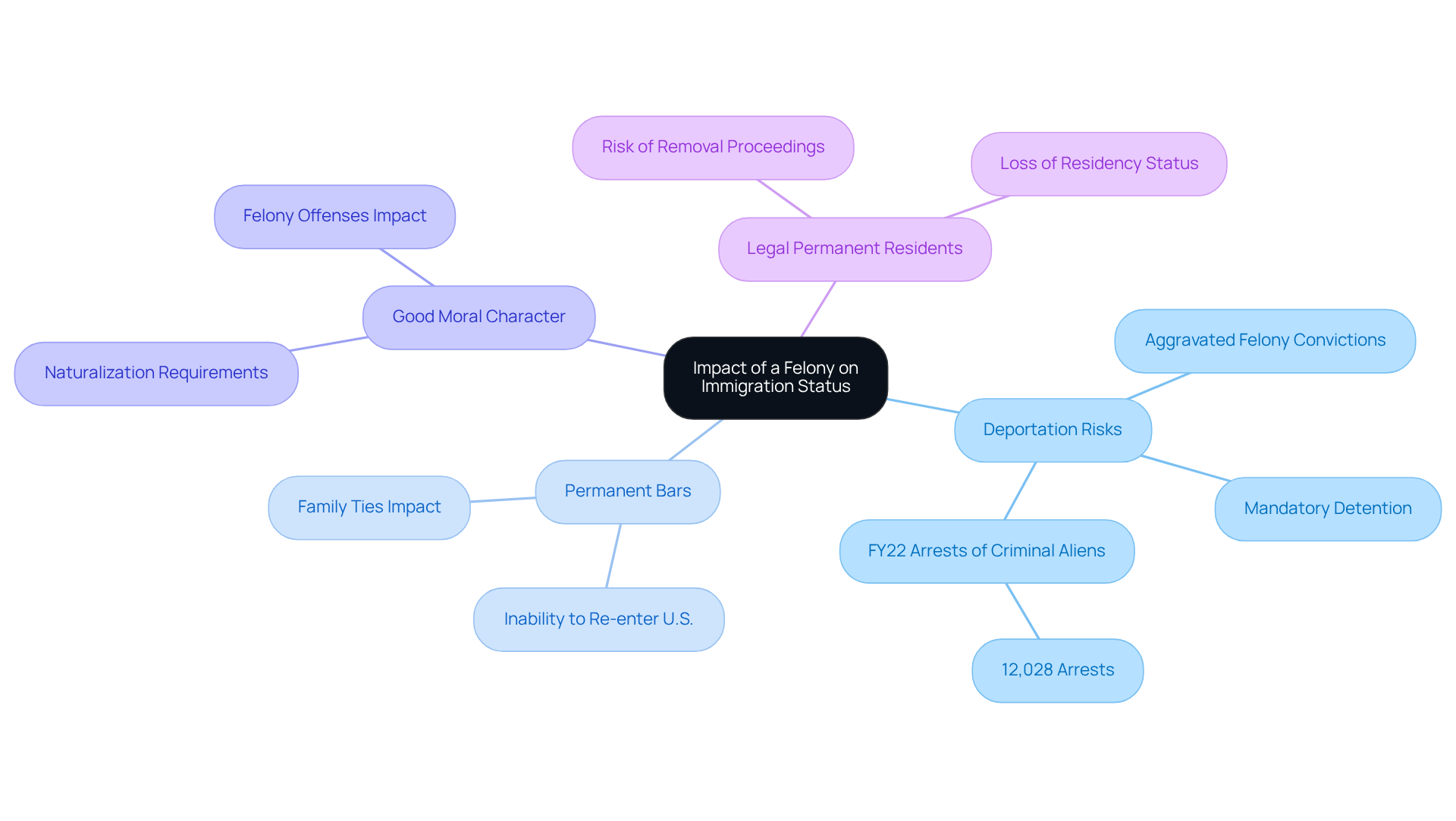 This mindmap illustrates how a felony can affect immigration status. Start at the center with the main topic, then follow the branches to explore different areas of impact. Each branch represents a key aspect, and the sub-branches provide more details about each point.