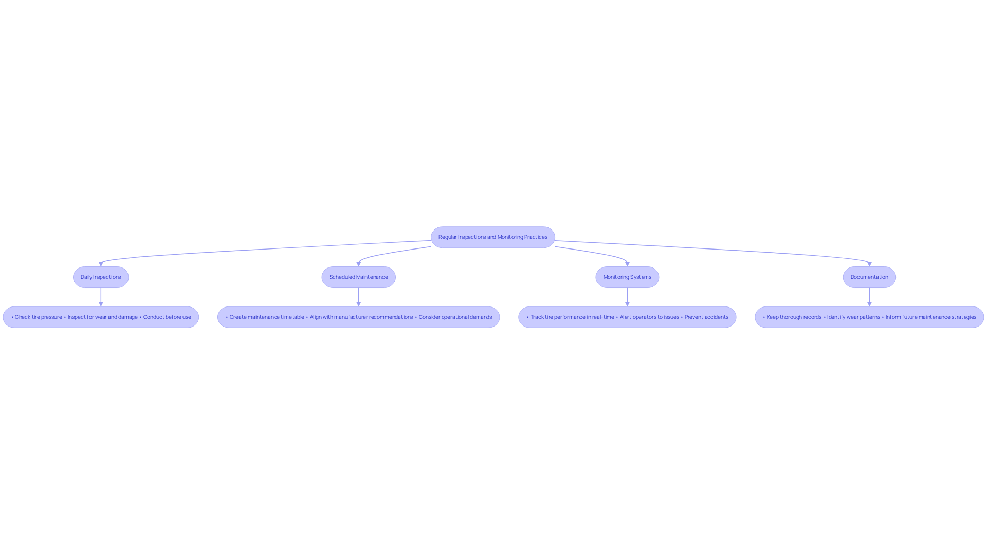 This flowchart outlines essential practices for maintaining wheel systems. Each box represents a key practice, and the arrows show how they connect to enhance safety and efficiency. Follow the flow to understand how each step contributes to better operational outcomes.