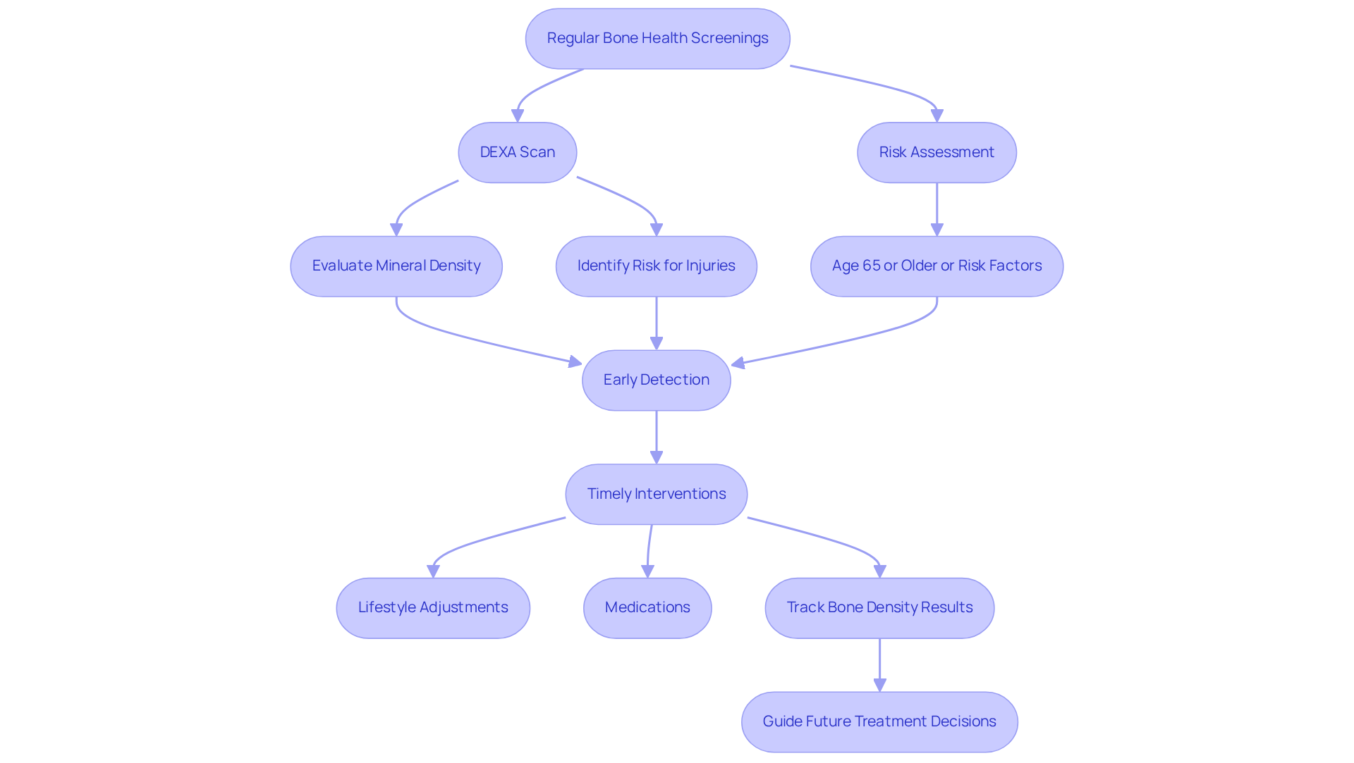 This flowchart outlines the steps for managing bone health. Start with screenings, follow the arrows to see how assessments lead to early detection and interventions, and end with tracking results to guide future care.