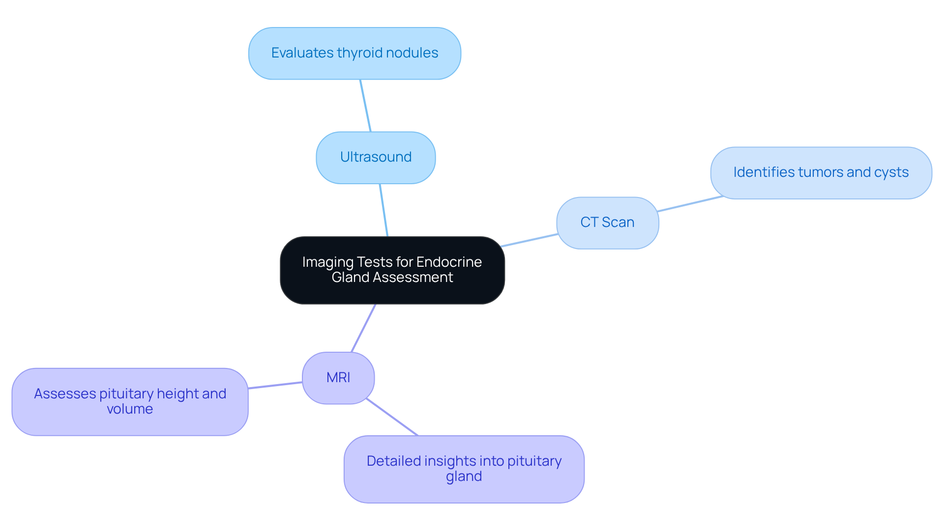 The central node represents the main topic, while the branches show different imaging tests and their specific uses for assessing endocrine glands. Follow the branches to understand how each test contributes to evaluating gland health. The central node represents the main topic, while the branches show different imaging tests and their specific uses for assessing endocrine glands. Follow the branches to understand how each test contributes to evaluating gland health.