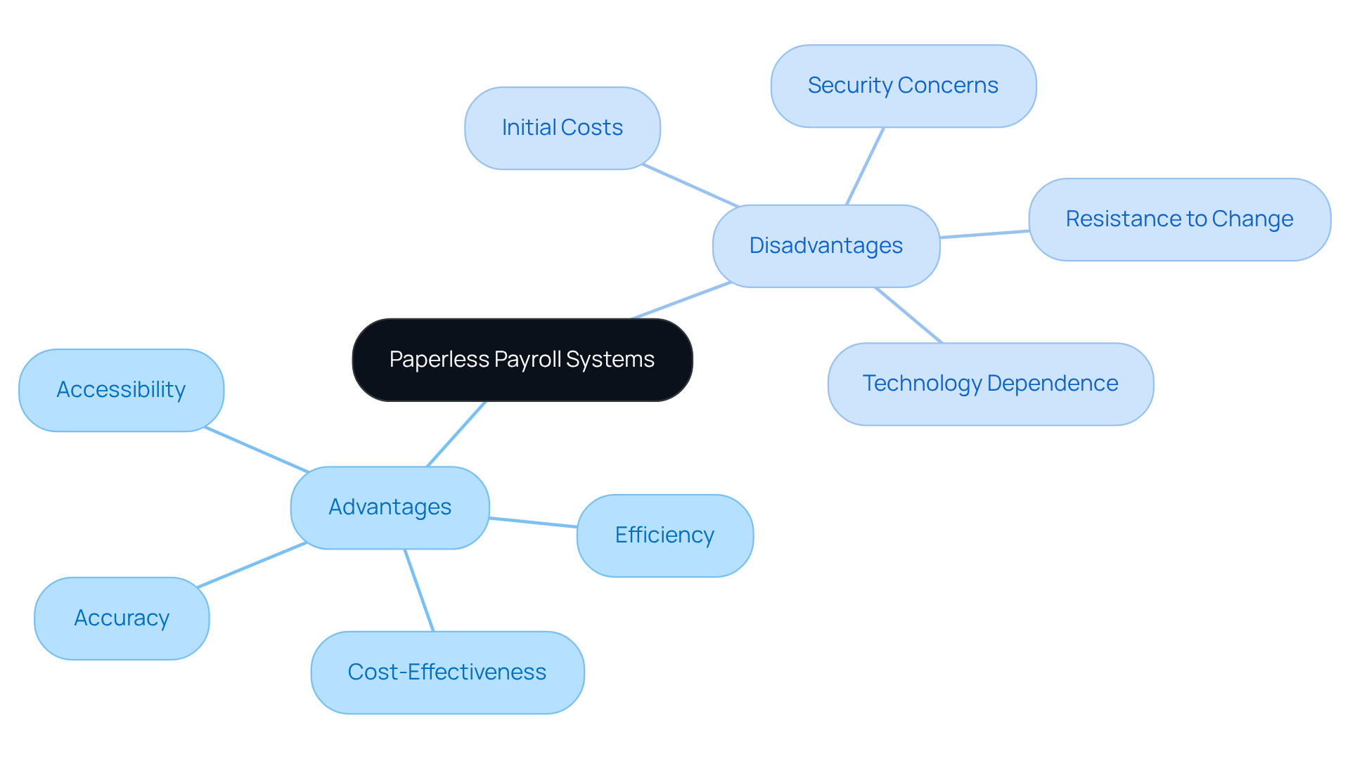 The central node represents the main topic, while the branches show the advantages and disadvantages. Each point under the branches highlights specific aspects to consider when evaluating paperless payroll systems.