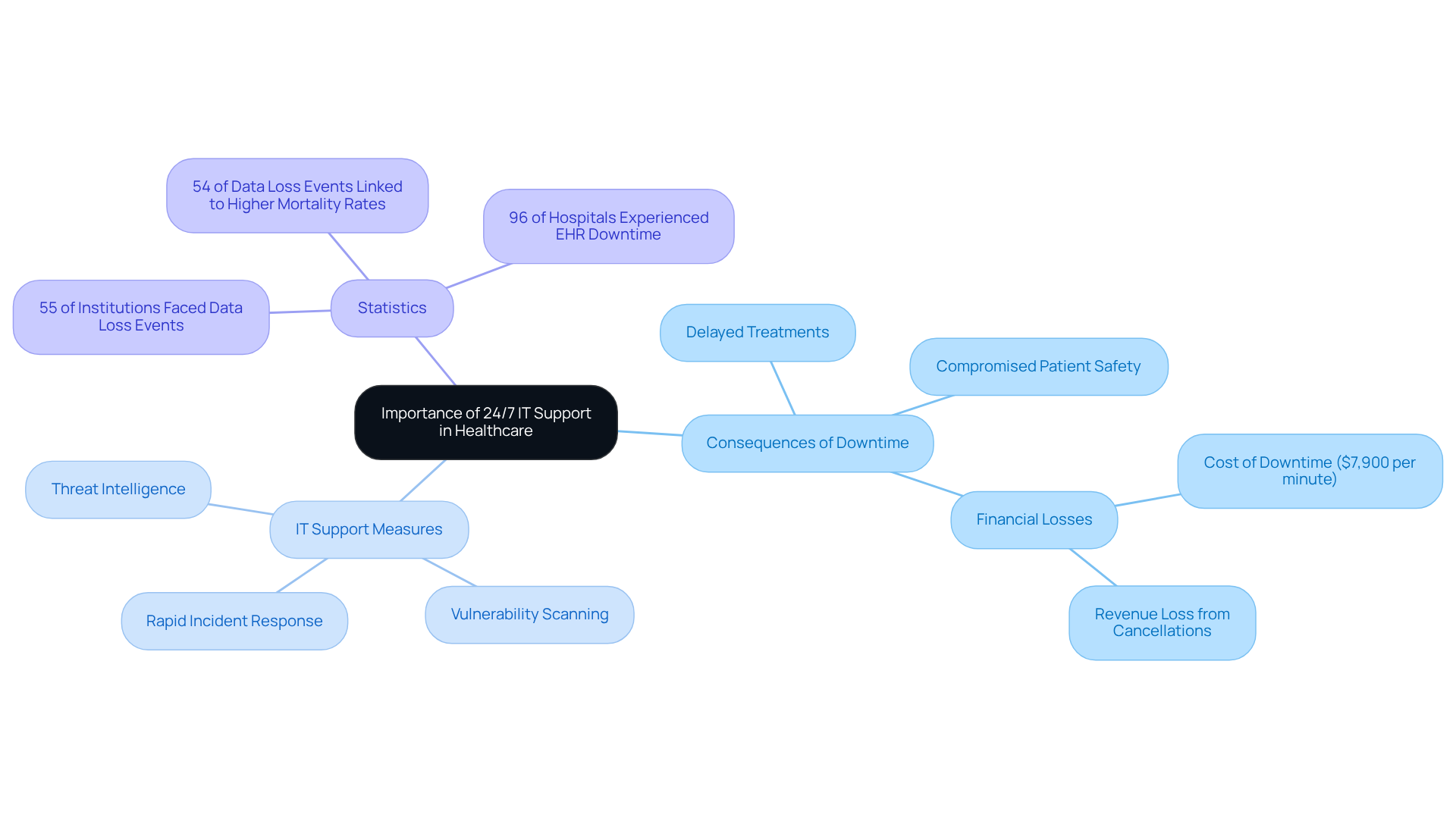 The central idea highlights the importance of IT support, while branches show the consequences of downtime, the measures taken by IT support, and relevant statistics that underline why this support is crucial.