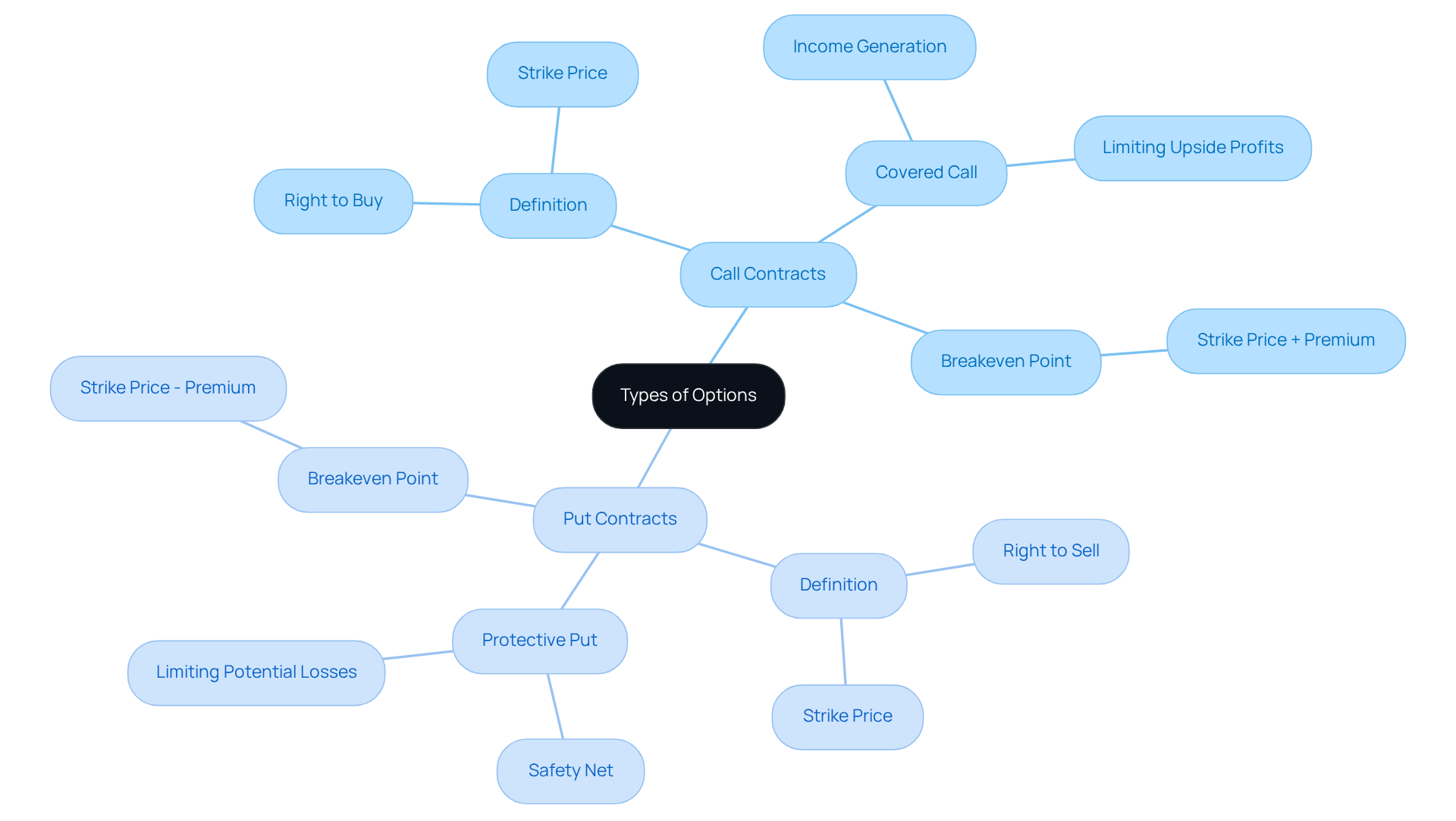 The central node represents the main topic of options trading. The branches show the two main types of contracts and their strategies, helping you understand how they work and how they can enhance your financial decisions. The central node represents the main topic of options trading. The branches show the two main types of contracts and their strategies, helping you understand how they work and how they can enhance your financial decisions.