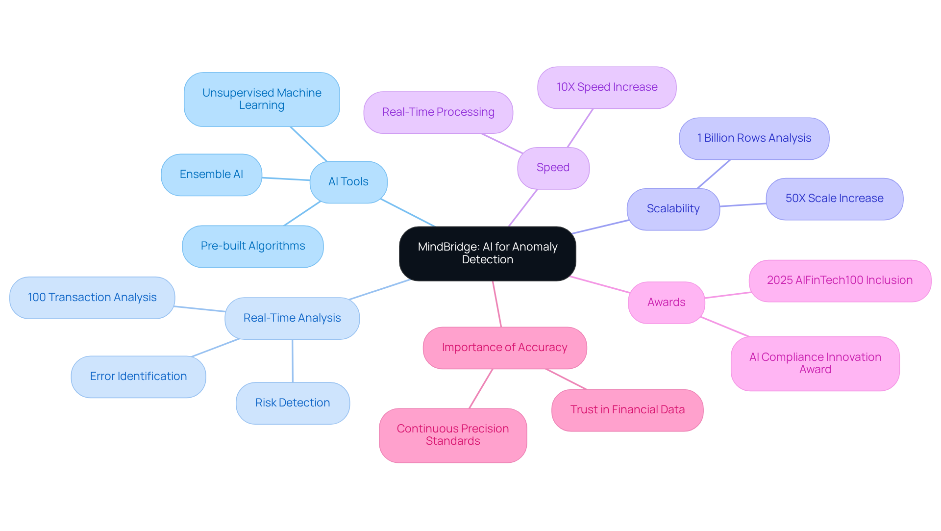 The central node represents MindBridge's focus on anomaly detection, while the branches illustrate its various features and benefits. Follow the branches to explore how each aspect contributes to enhancing financial reporting accuracy. The central node represents MindBridge's focus on anomaly detection, while the branches illustrate its various features and benefits. Follow the branches to explore how each aspect contributes to enhancing financial reporting accuracy.