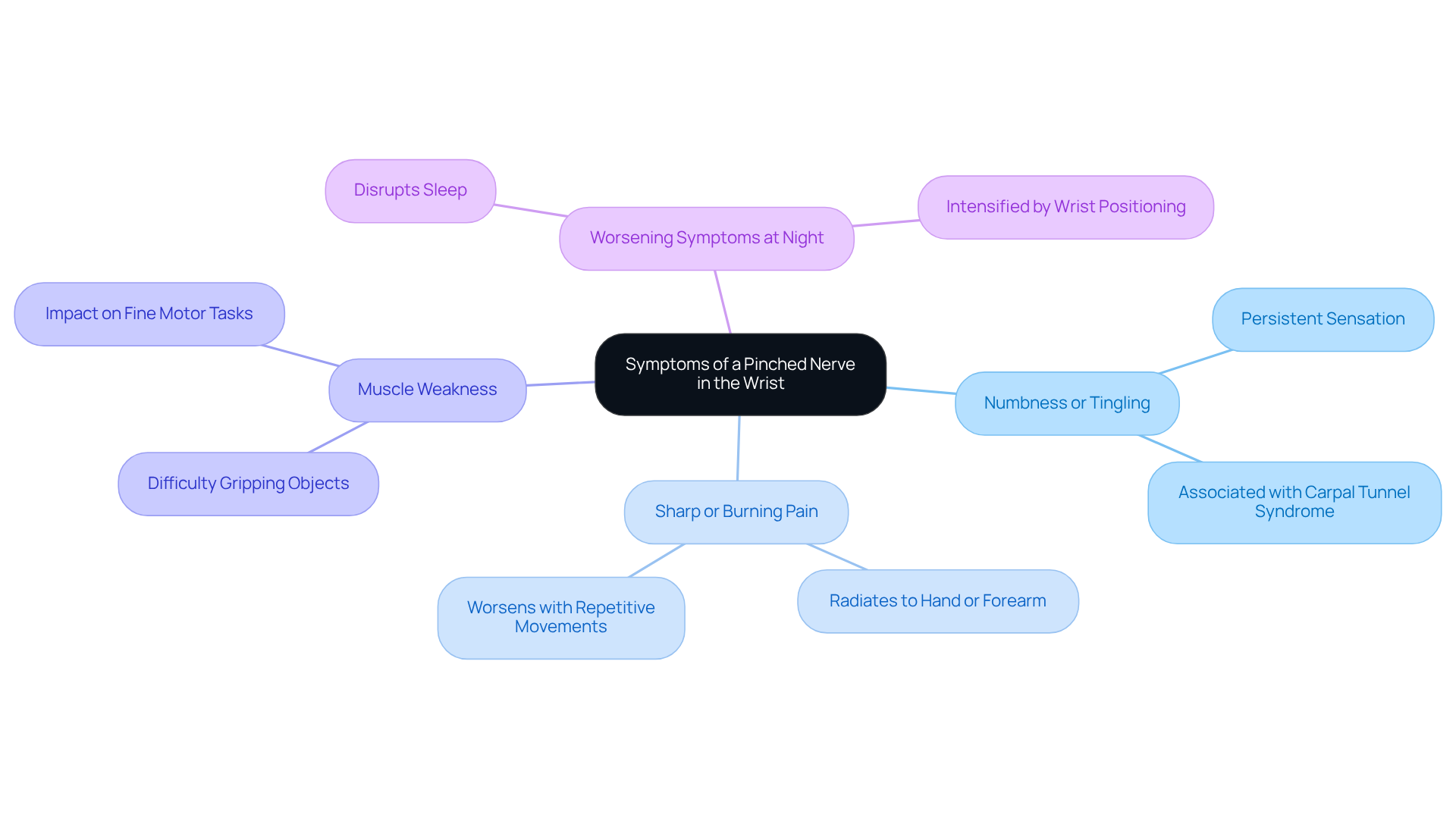 The central node represents the main topic, while each branch highlights a specific symptom. Follow the branches to see detailed descriptions of each symptom, helping you understand how they relate to a pinched nerve. The central node represents the main topic, while each branch highlights a specific symptom. Follow the branches to see detailed descriptions of each symptom, helping you understand how they relate to a pinched nerve.