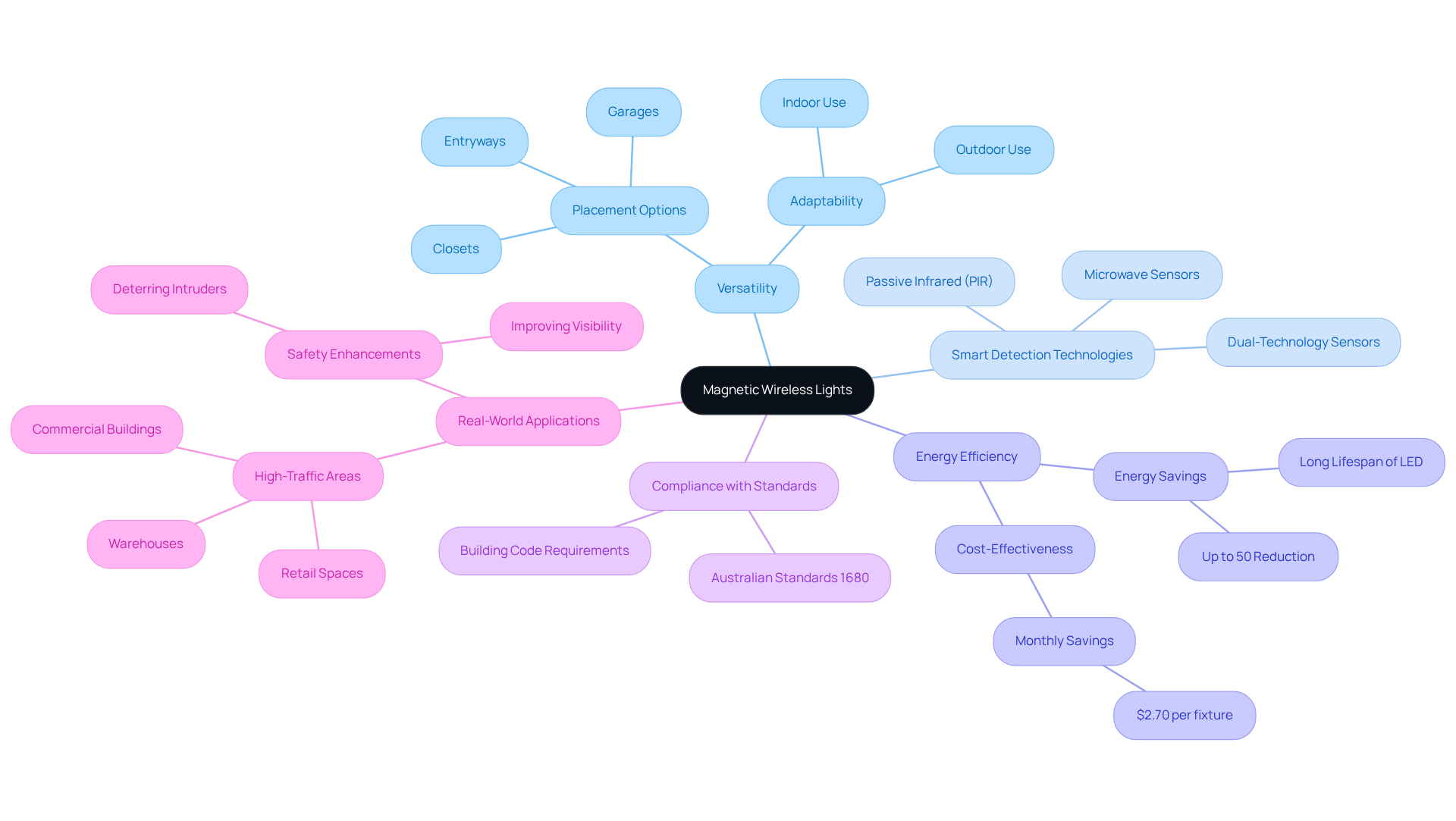 The central node represents the main topic, while the branches show different features and benefits. Each branch connects to specific details, helping you understand how these lights can enhance indoor spaces.
