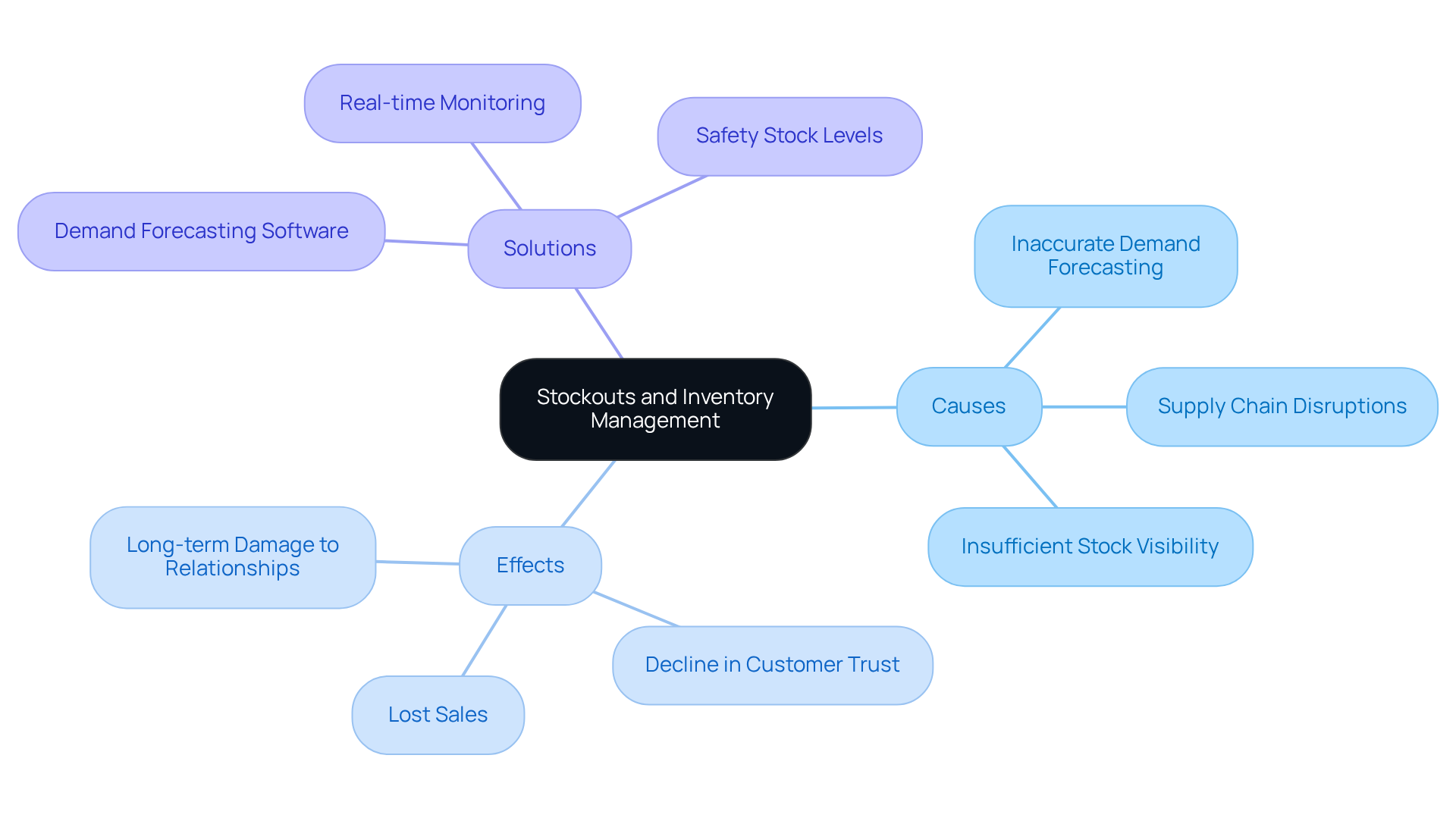 The central node represents the main topic, while the branches show the causes, effects, and solutions related to stockouts. Each color-coded branch helps you quickly identify different aspects of inventory management.
