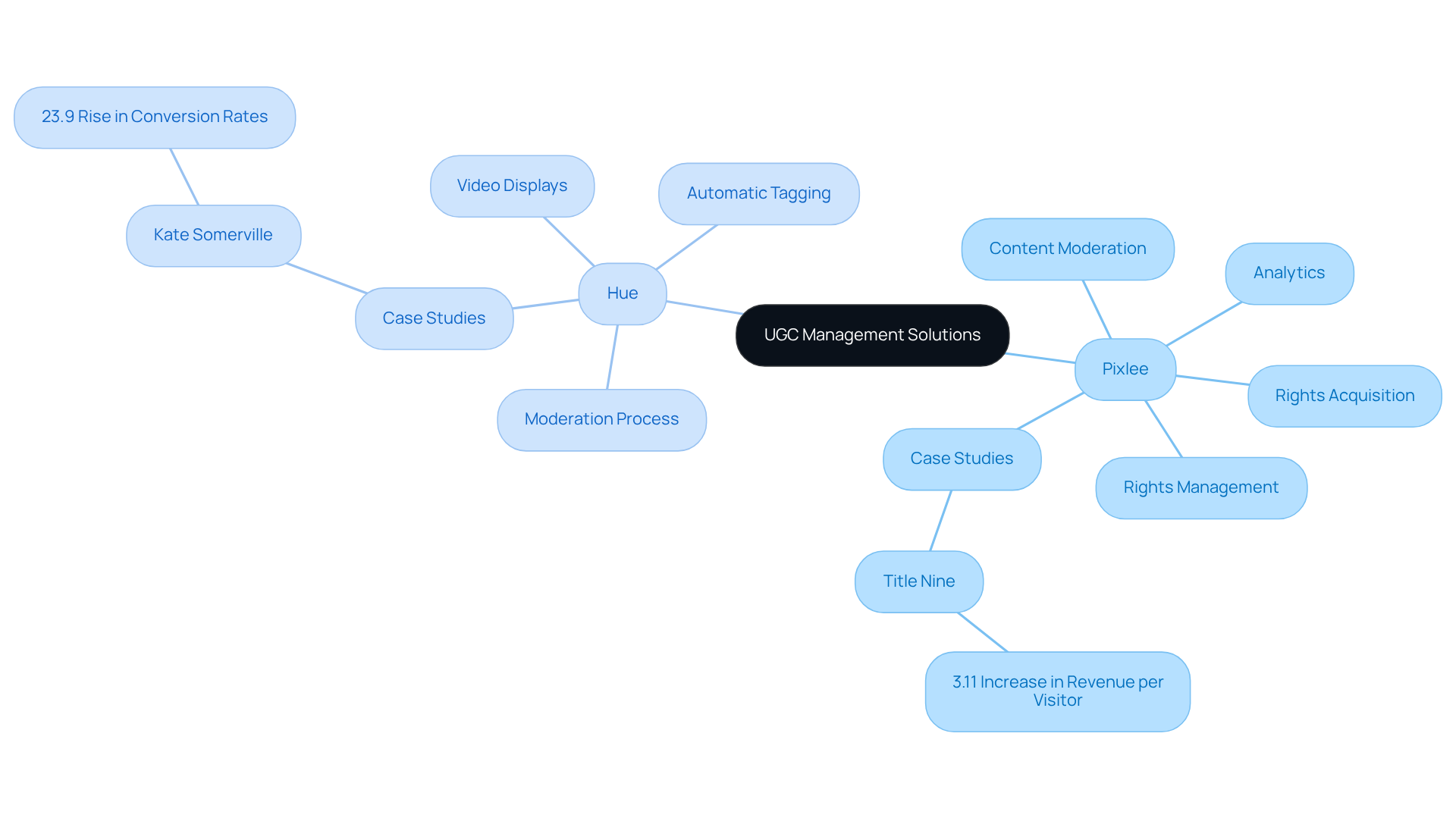 The central node represents the overall topic of UGC management solutions. Each branch represents a different solution, with further branches detailing features and success stories. This layout helps you see how each solution contributes to effective UGC management.