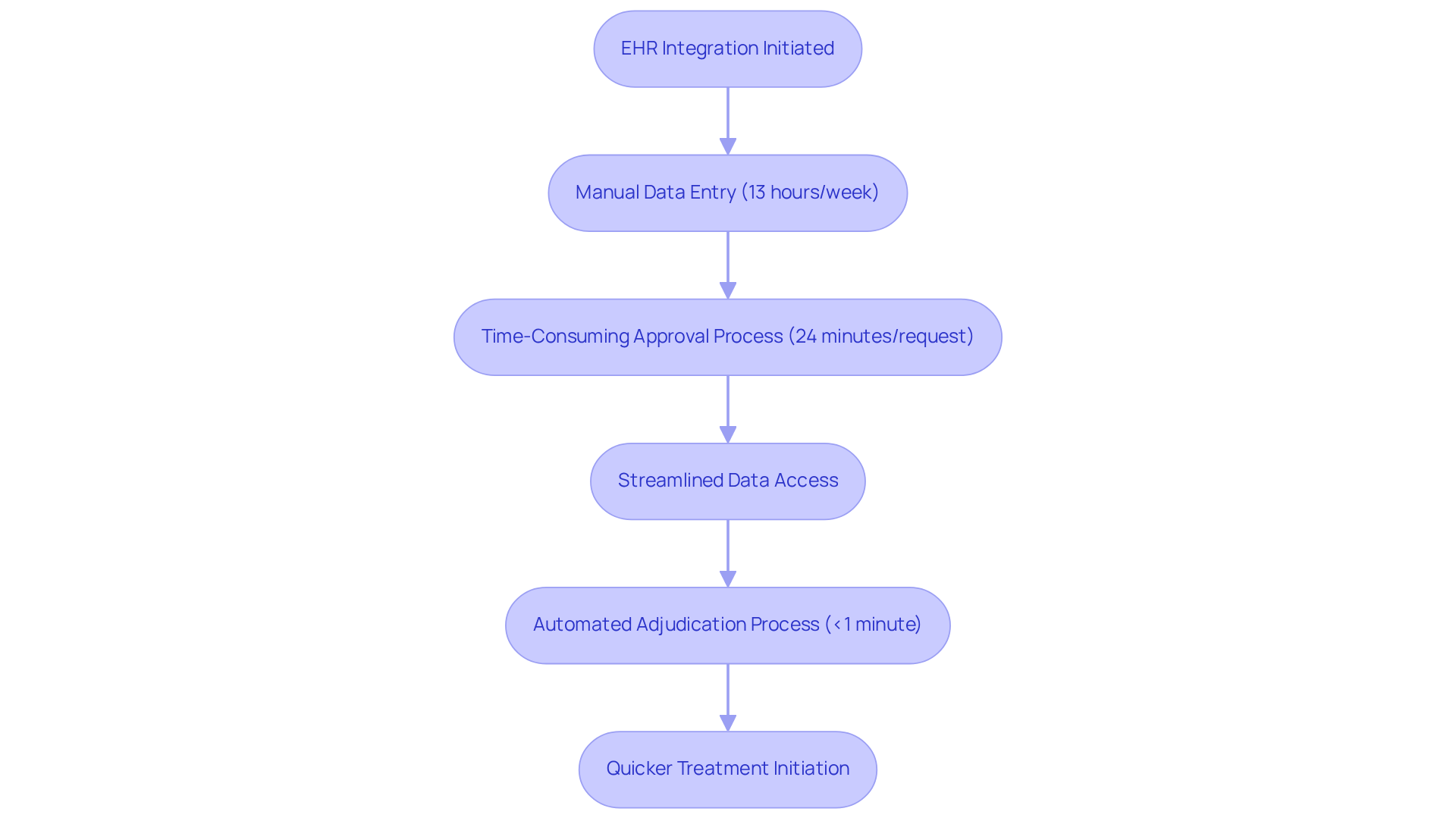 This flowchart shows the steps involved in integrating EHR with RISA Labs' platform. Each box represents a stage in the process, and the arrows indicate how one step leads to the next, ultimately improving patient care.