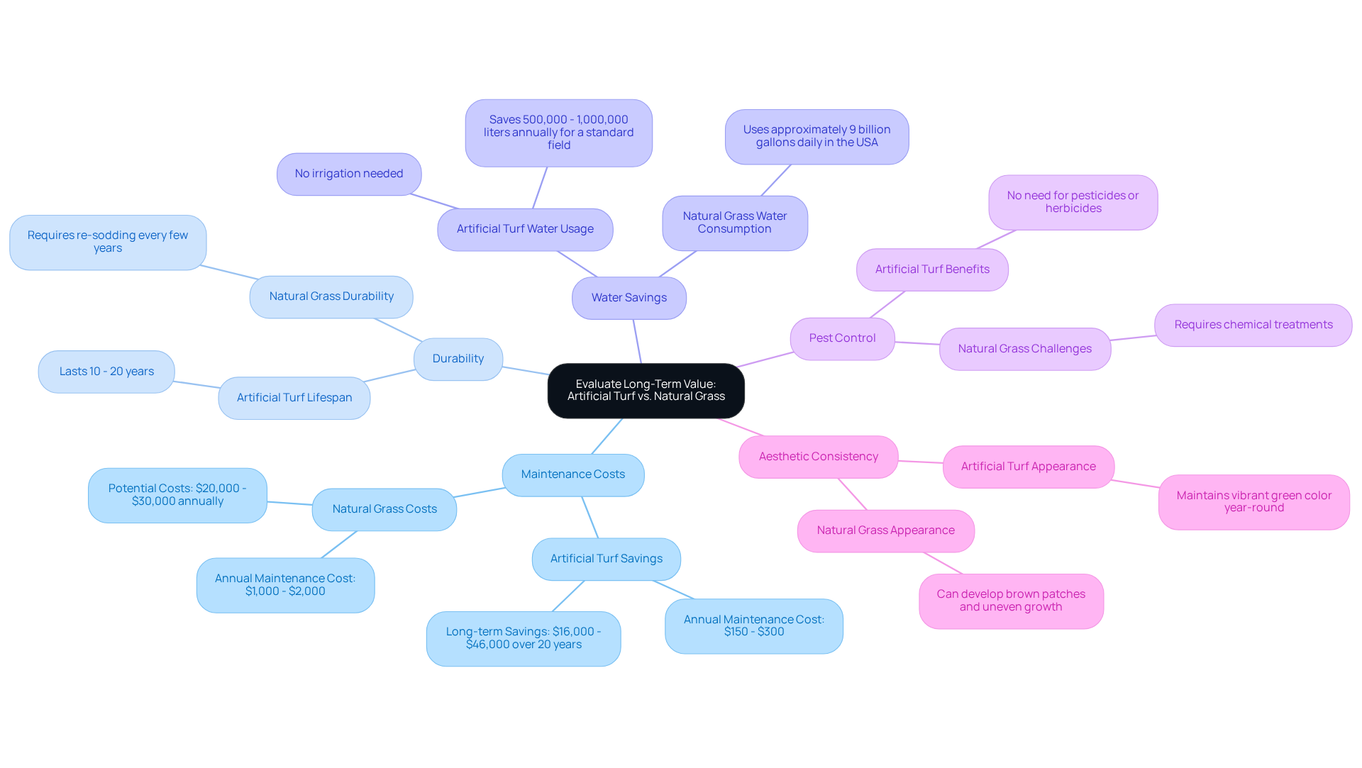 The center represents the main topic of comparison. Each branch shows a different factor to consider, with sub-branches providing details on how artificial turf and natural grass stack up against each other. The center represents the main topic of comparison. Each branch shows a different factor to consider, with sub-branches providing details on how artificial turf and natural grass stack up against each other.