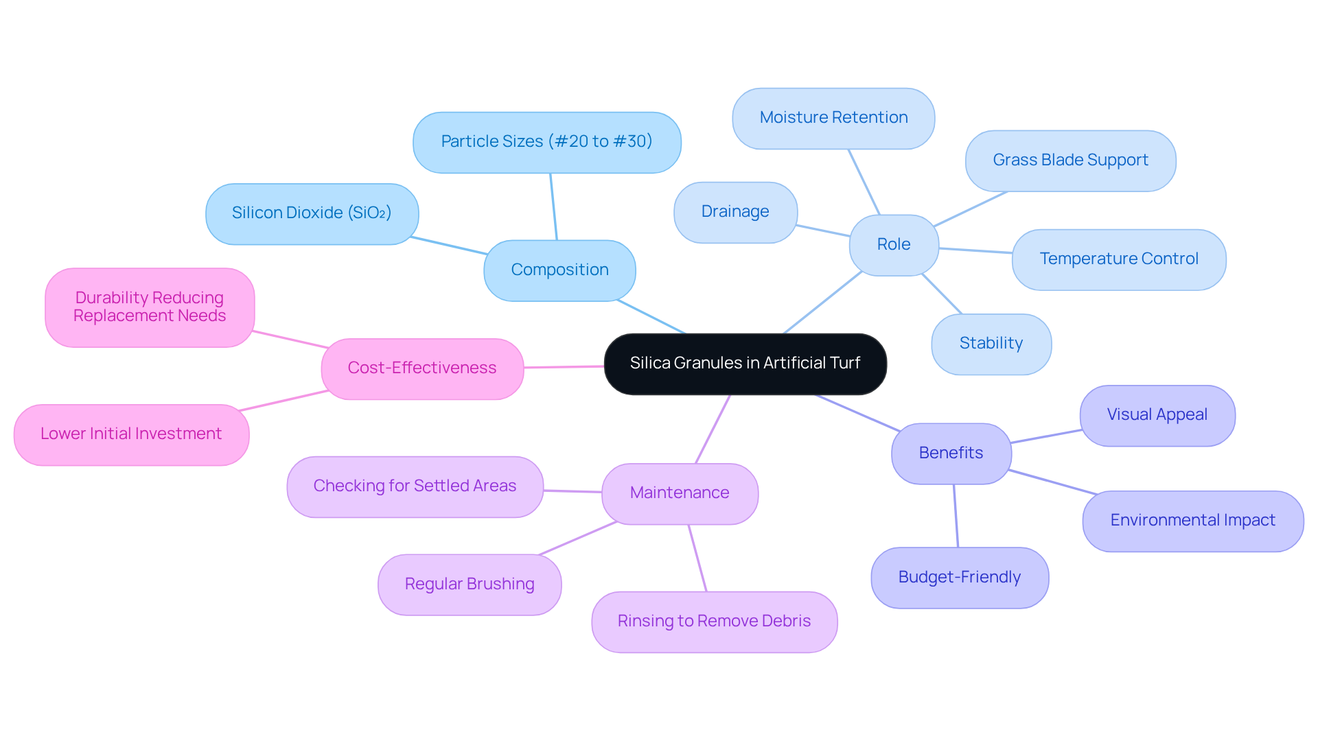 This mindmap starts with the main topic in the center and branches out to show how silica granules contribute to artificial turf. Each branch represents a different aspect, helping you see how they all connect and support the overall performance and sustainability of synthetic grass. This mindmap starts with the main topic in the center and branches out to show how silica granules contribute to artificial turf. Each branch represents a different aspect, helping you see how they all connect and support the overall performance and sustainability of synthetic grass.