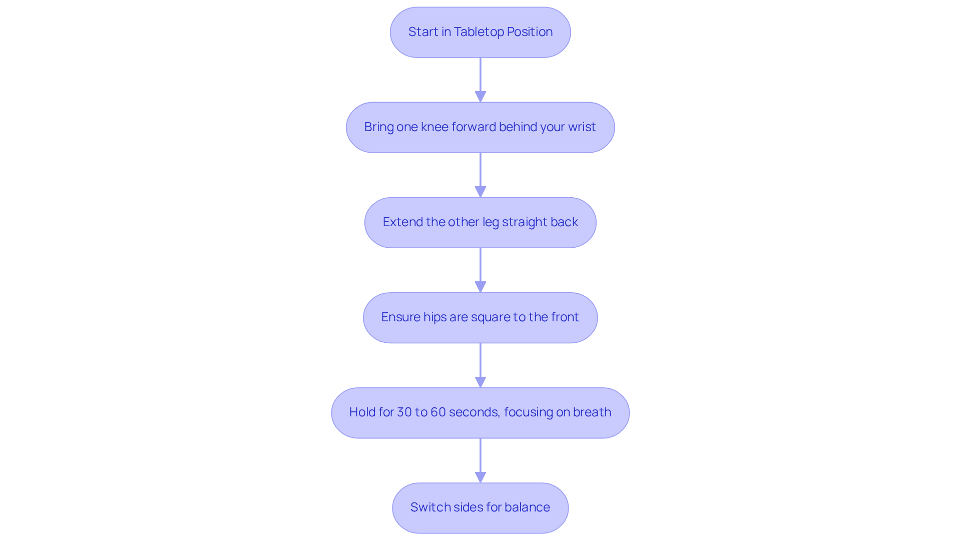 This flowchart guides you through the steps of the pigeon pose. Each box represents a step in the process, and the arrows show you the order to follow. Start at the top and move down to learn how to perform the pose effectively! This flowchart guides you through the steps of the pigeon pose. Each box represents a step in the process, and the arrows show you the order to follow. Start at the top and move down to learn how to perform the pose effectively!