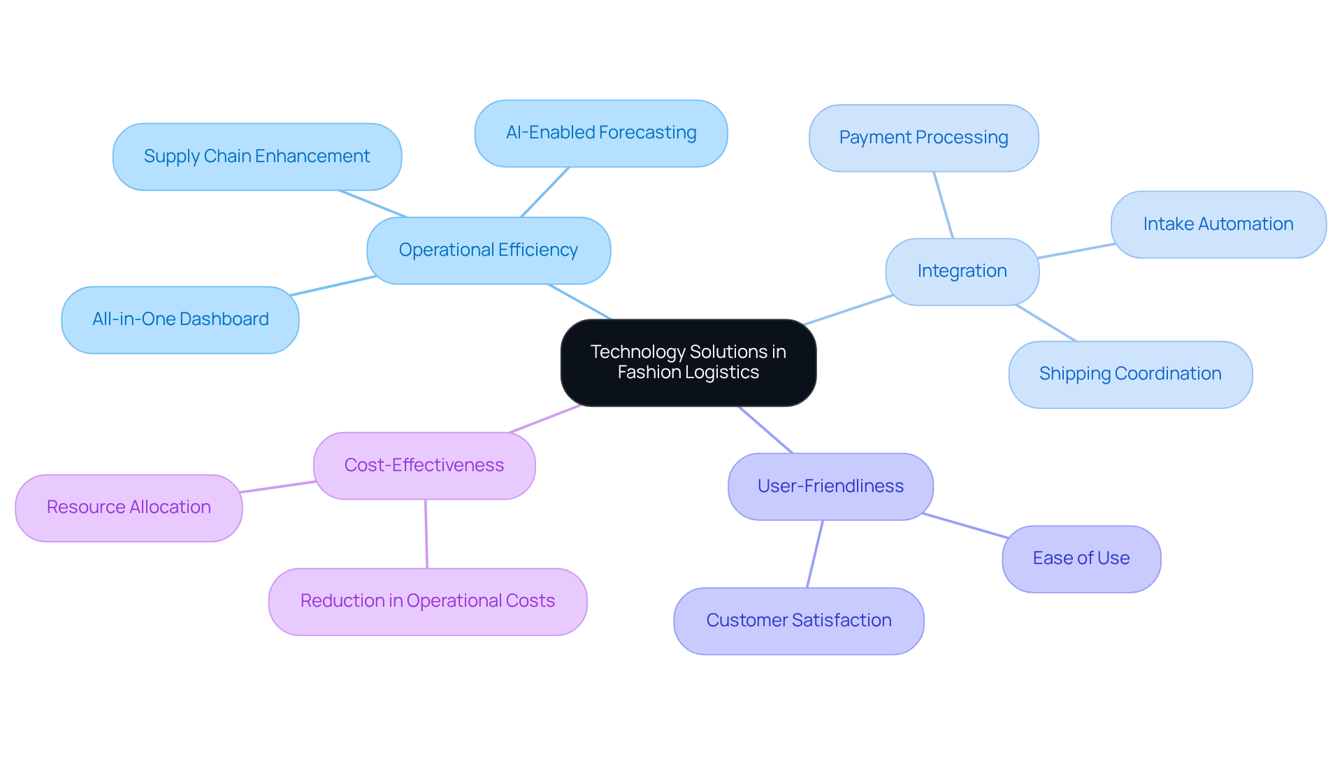 This mindmap illustrates how technology solutions can improve logistics in the fashion industry. Start at the center with the main theme, then explore the branches to see how different aspects like integration and user-friendliness contribute to operational efficiency.