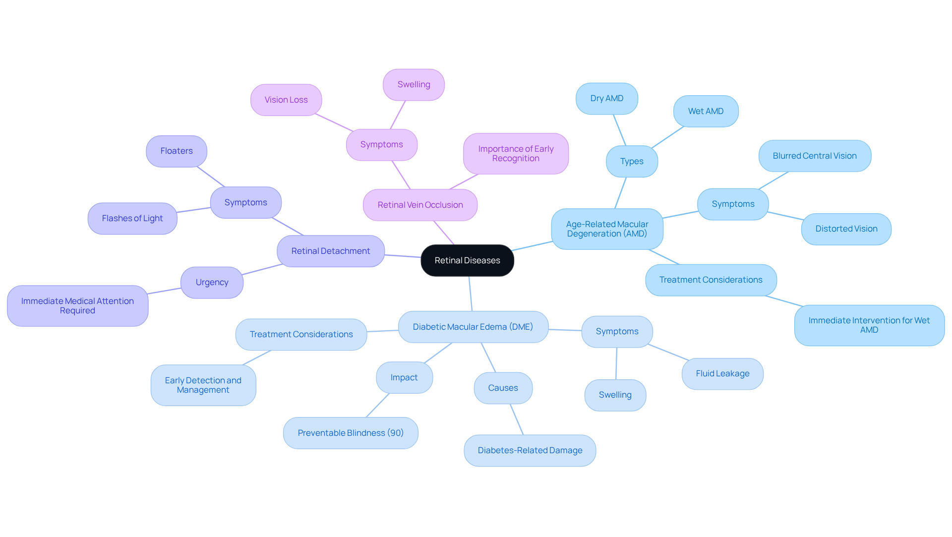 The central node represents all retinal diseases, and each branch highlights a specific type. The sub-branches provide details about symptoms, treatments, and impacts, making it easier to see the connections and importance of each condition. The central node represents all retinal diseases, and each branch highlights a specific type. The sub-branches provide details about symptoms, treatments, and impacts, making it easier to see the connections and importance of each condition.