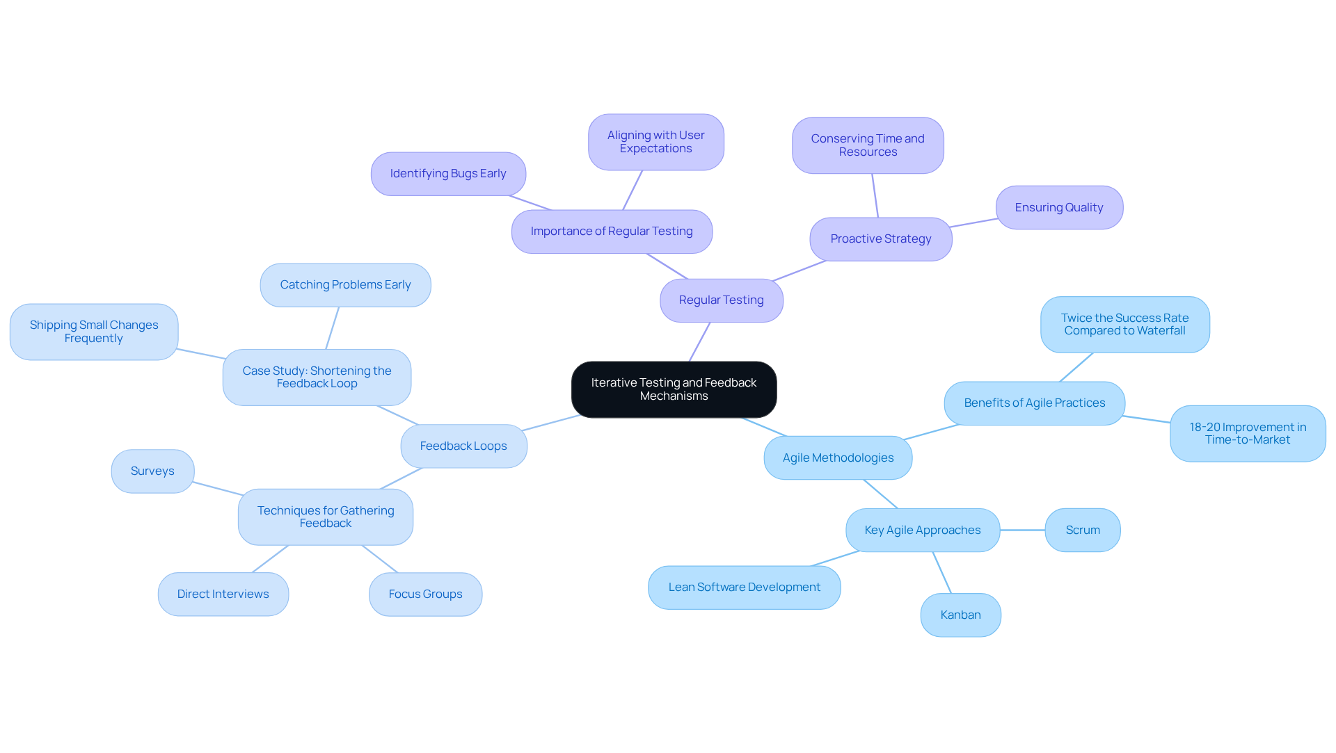 Start at the center with the main concept, then follow the branches to explore each key practice and its specific actions. This layout helps you understand how each part contributes to improving software solutions. Start at the center with the main concept, then follow the branches to explore each key practice and its specific actions. This layout helps you understand how each part contributes to improving software solutions.