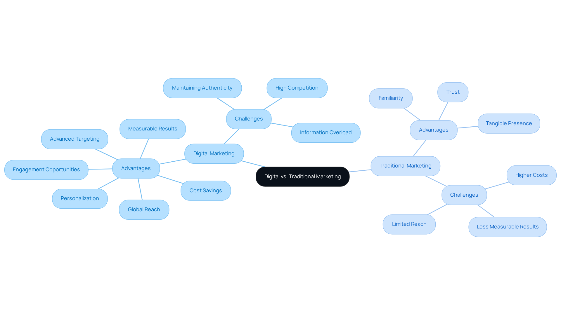 The central node represents the overall topic, while the branches show the advantages and disadvantages of each marketing type. Follow the branches to see how each side compares and what unique benefits they offer.