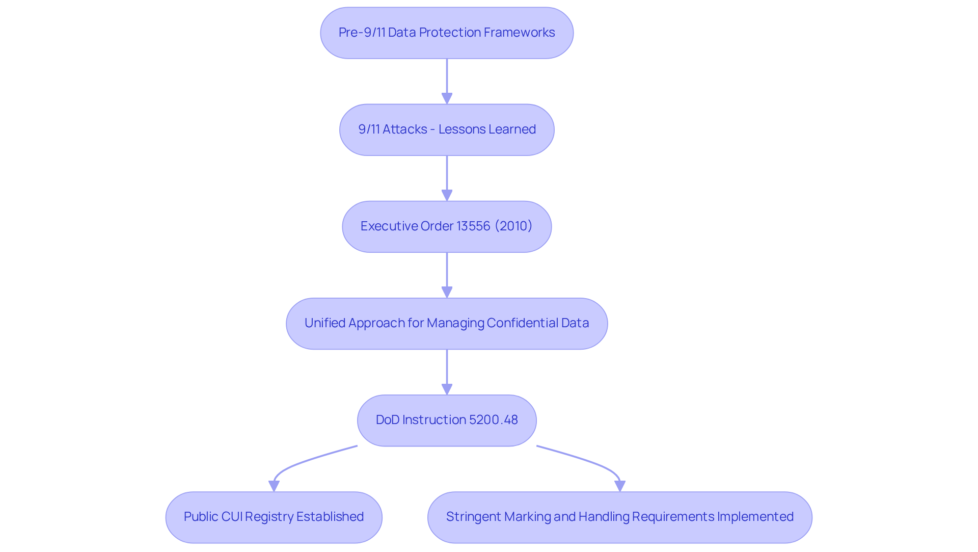 This flowchart shows the key milestones in the development of the DoD CUI program. Each box represents a significant event or decision, and the arrows indicate how they connect and lead to the current data protection practices. This flowchart shows the key milestones in the development of the DoD CUI program. Each box represents a significant event or decision, and the arrows indicate how they connect and lead to the current data protection practices.
