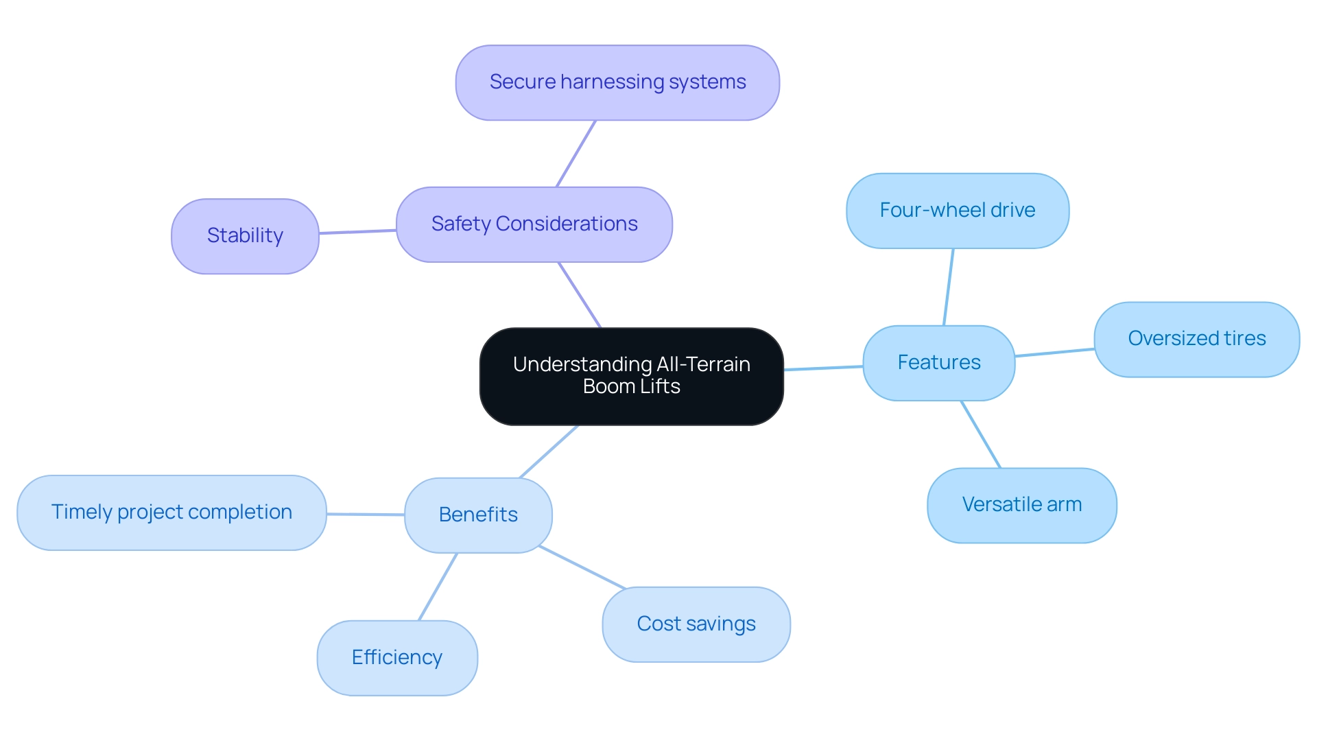 The central node represents the main topic, with branches for features, benefits, and safety considerations, each color-coded for clarity.