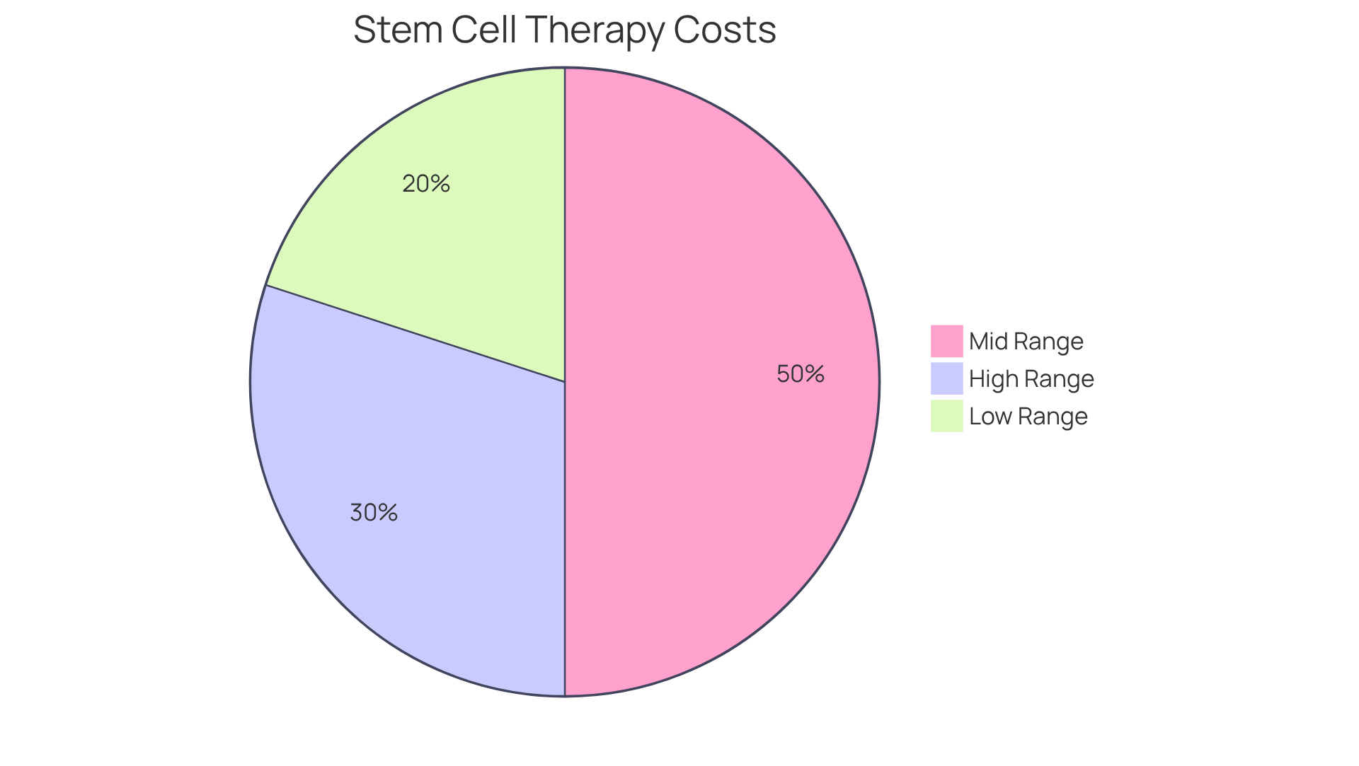 This pie chart shows how the costs of stem cell therapy for knees are distributed across different price ranges. Each slice represents a segment of the total cost, helping you see where most treatments fall and how they compare to one another.