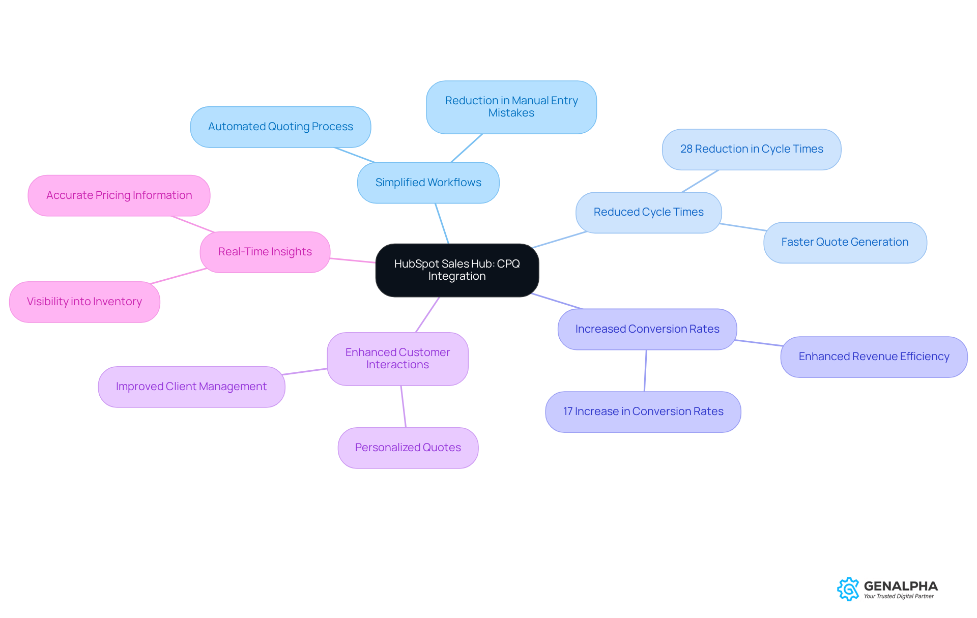 The central node represents the main topic of CPQ integration. Each branch shows a specific benefit, with further details available as sub-branches. The colors help differentiate each benefit for easier understanding.