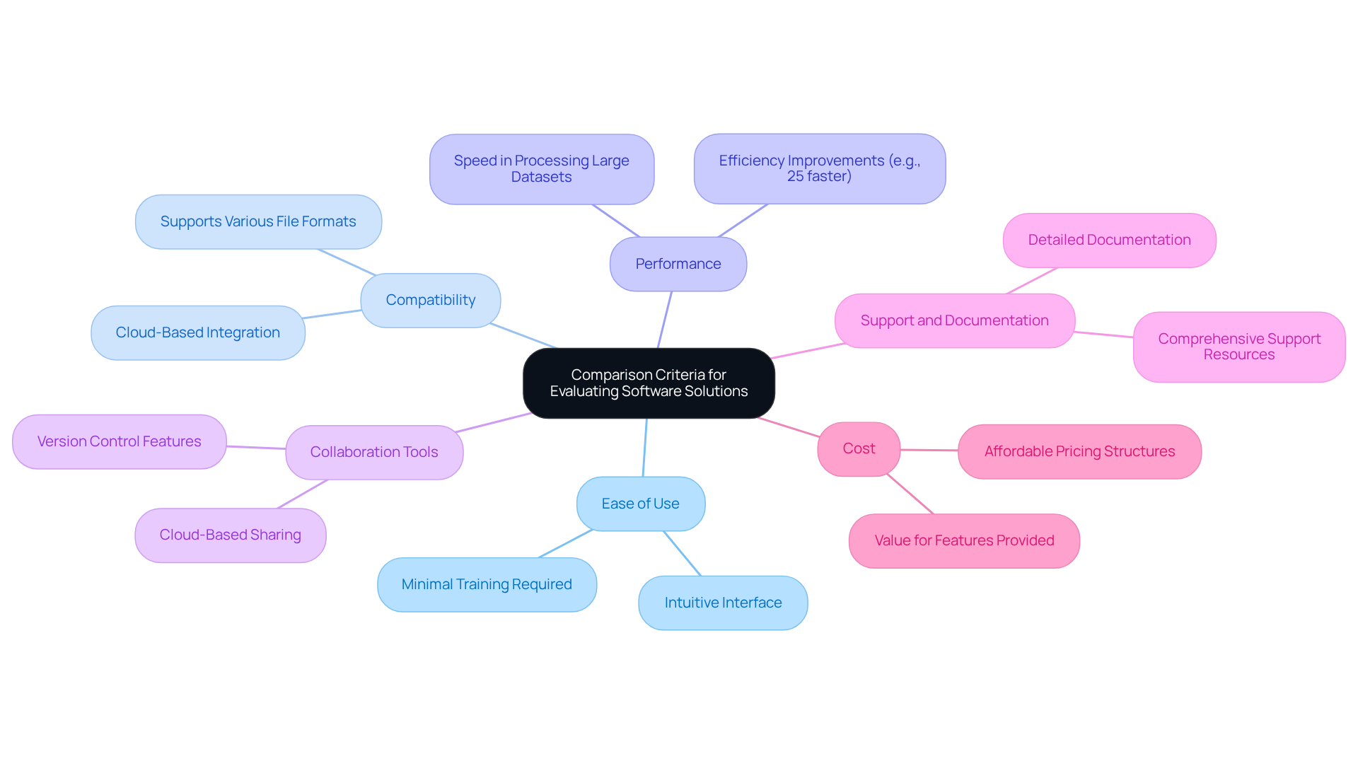 The central node represents the main topic, while each branch shows a specific criterion to consider. Sub-branches can provide further details, helping you understand what to look for when evaluating software solutions.