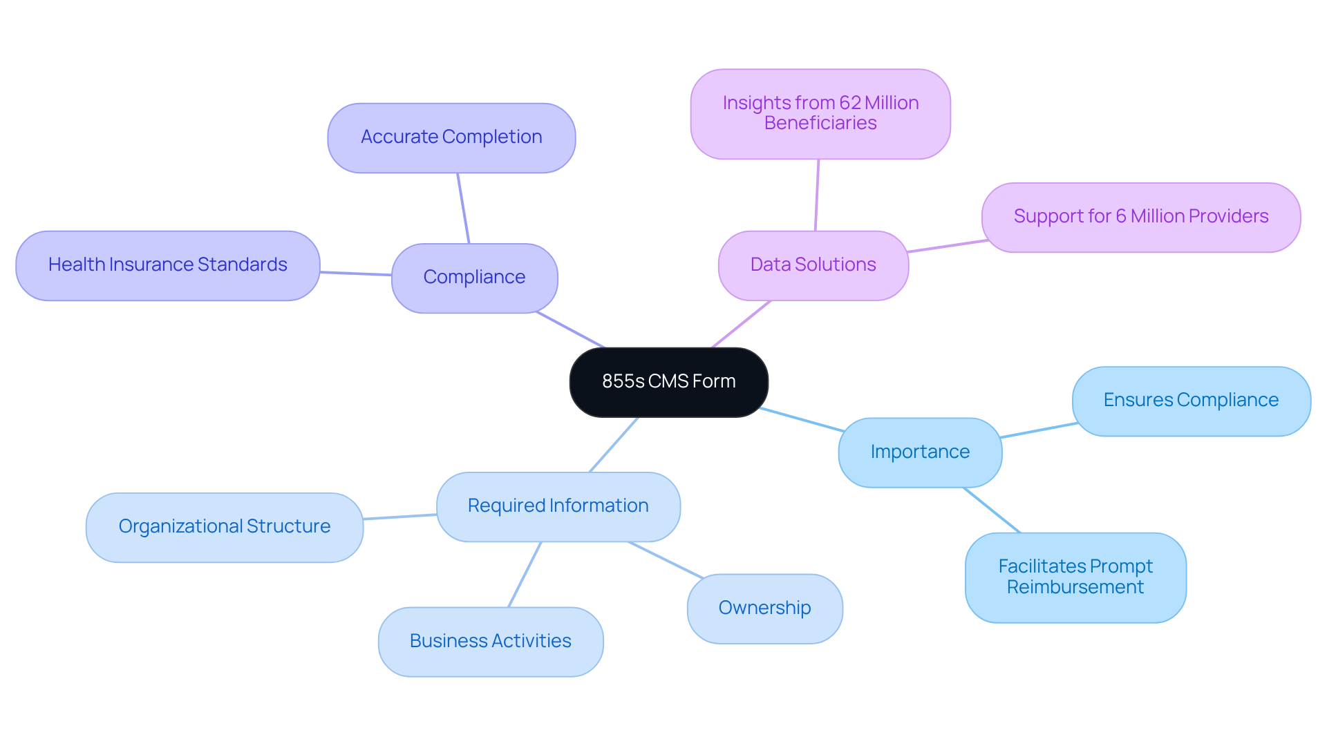 Master the 855s CMS Form: Step-by-Step Completion Guide – Careset.com