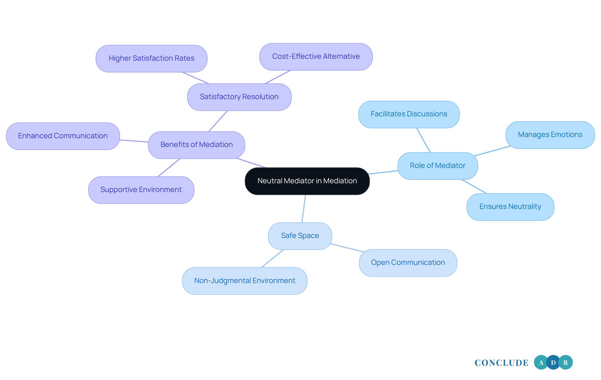 The central node represents the main idea of mediation, while the branches show the mediator's role and the benefits of engaging in mediation. Each color-coded branch helps you see how these concepts are interconnected. The central node represents the main idea of mediation, while the branches show the mediator's role and the benefits of engaging in mediation. Each color-coded branch helps you see how these concepts are interconnected.